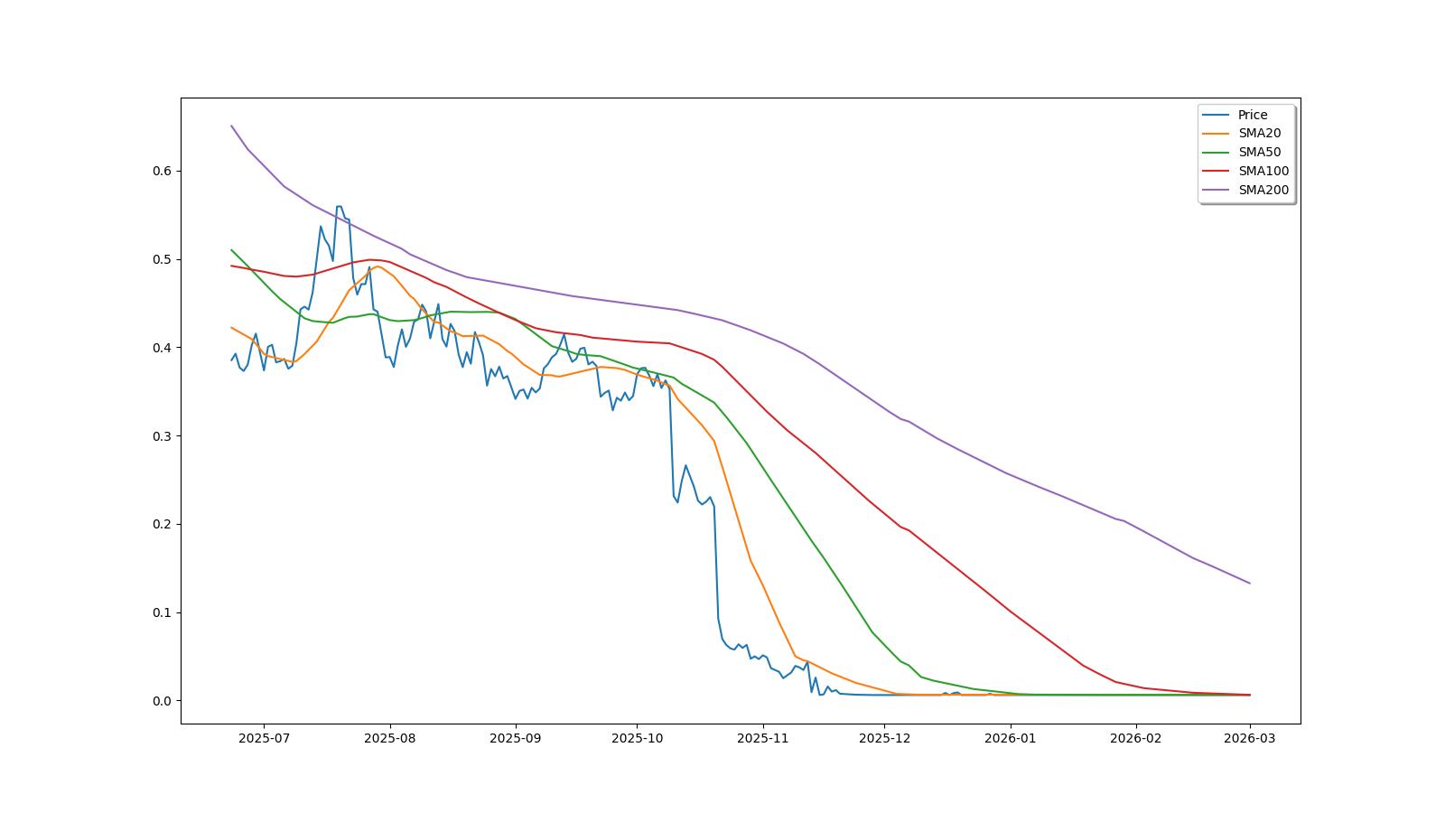 Kadena Simple Moving Averages