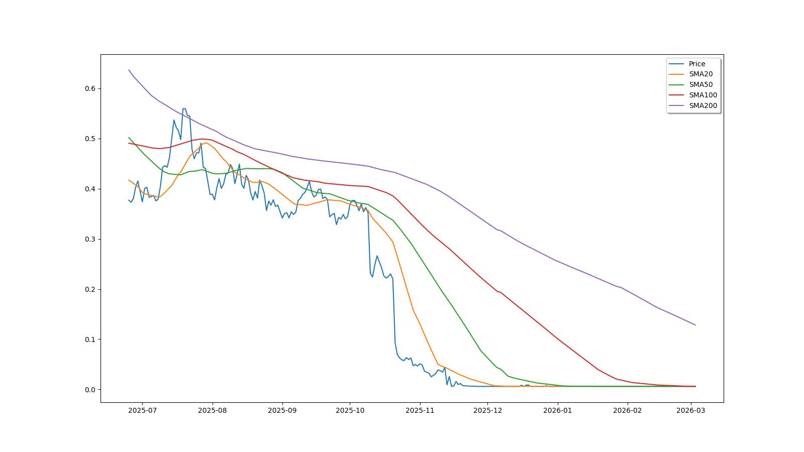 Kadena Simple Moving Averages
