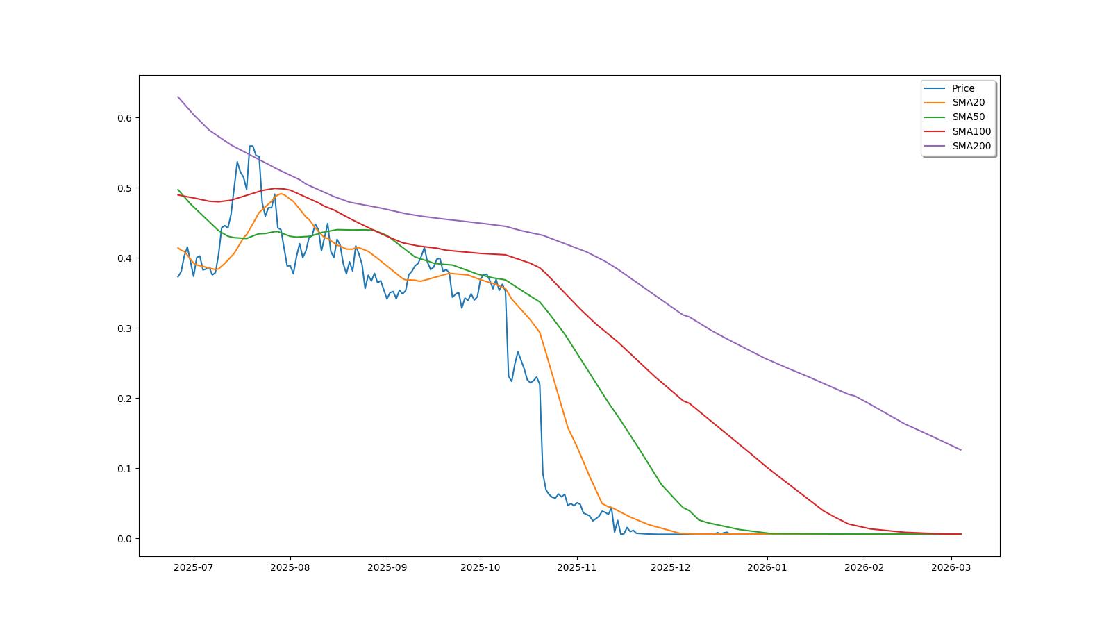Kadena Simple Moving Averages