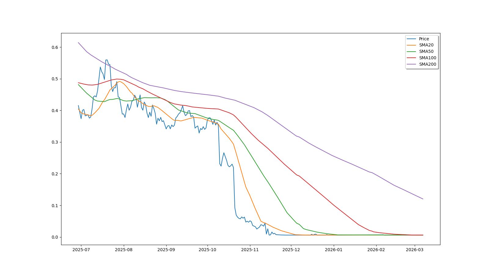 Kadena Simple Moving Averages