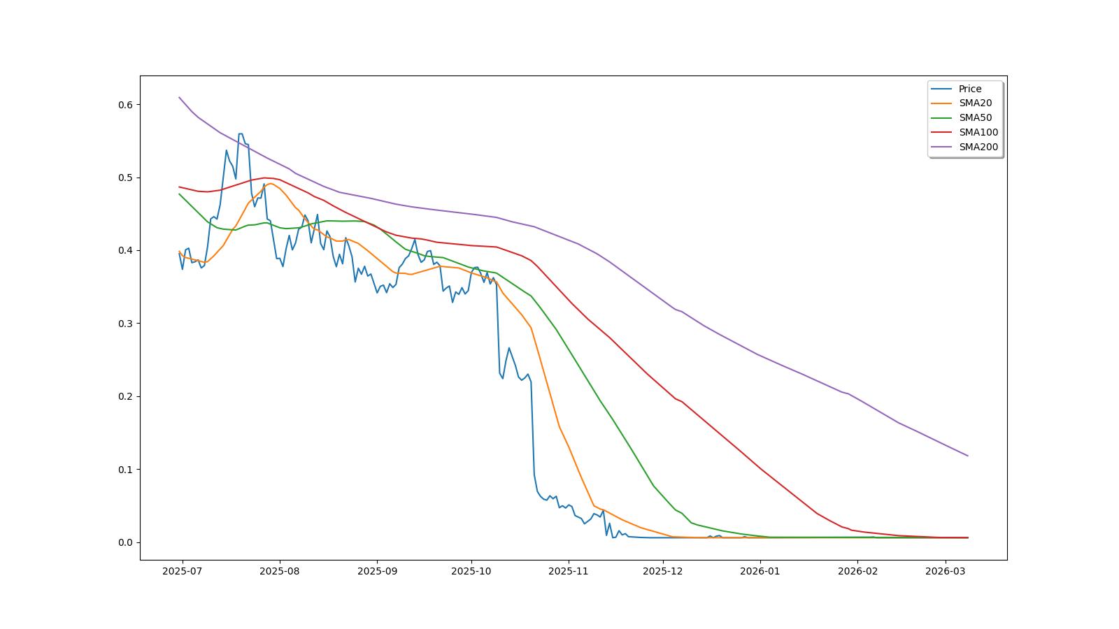 Kadena Simple Moving Averages