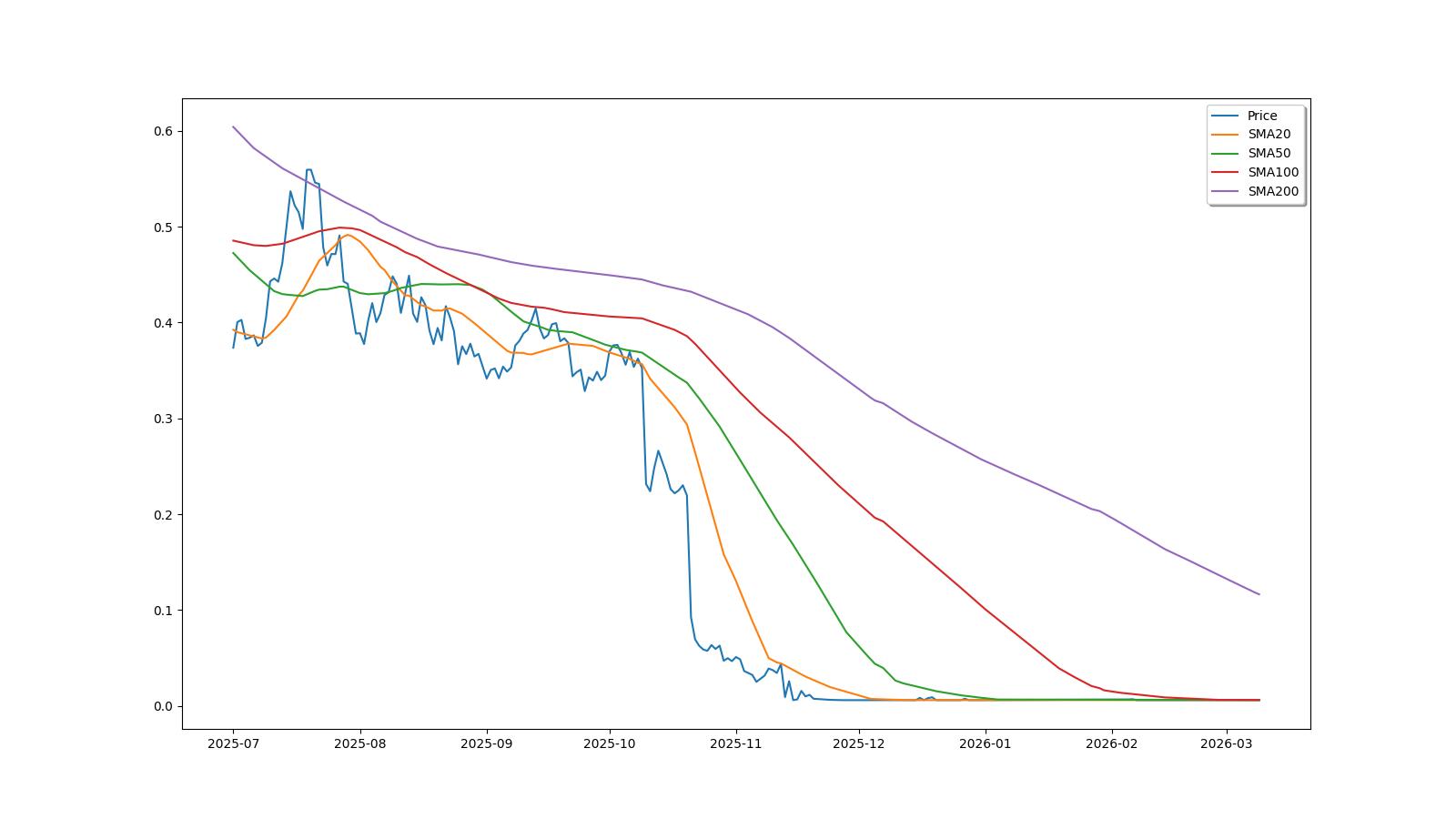 카데나 Simple Moving Averages