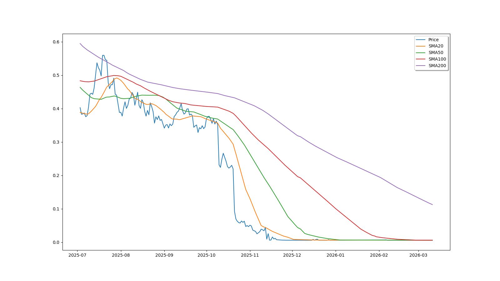 Kadena Simple Moving Averages