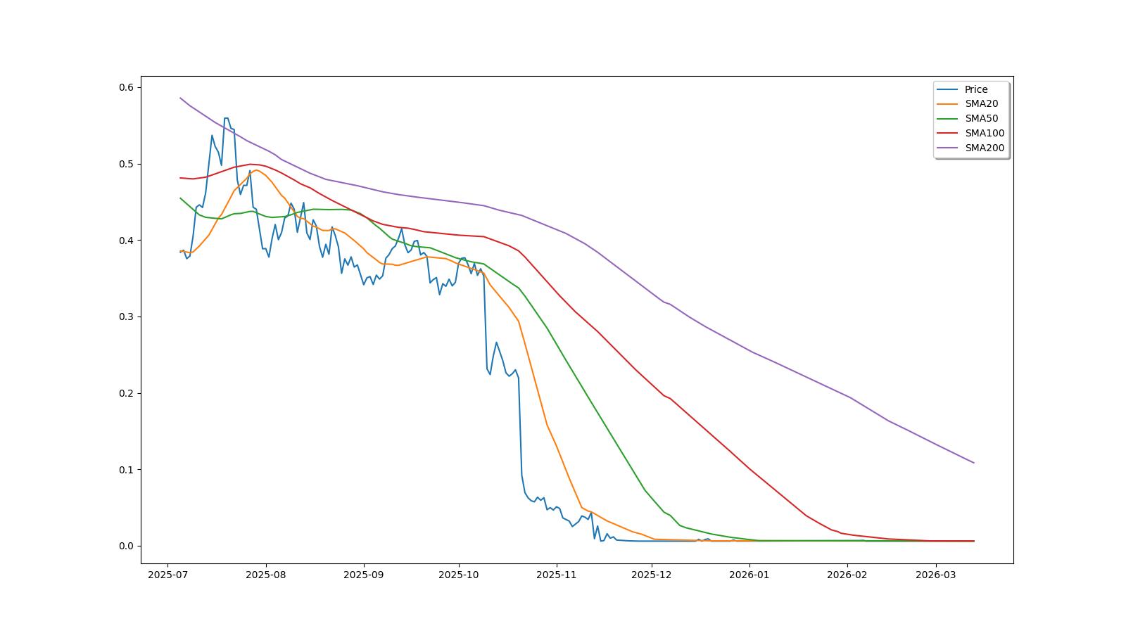 Kadena Simple Moving Averages
