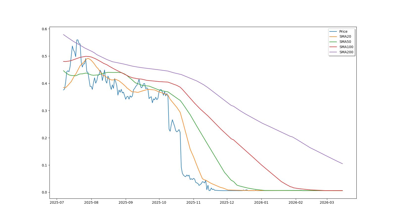 Kadena Simple Moving Averages