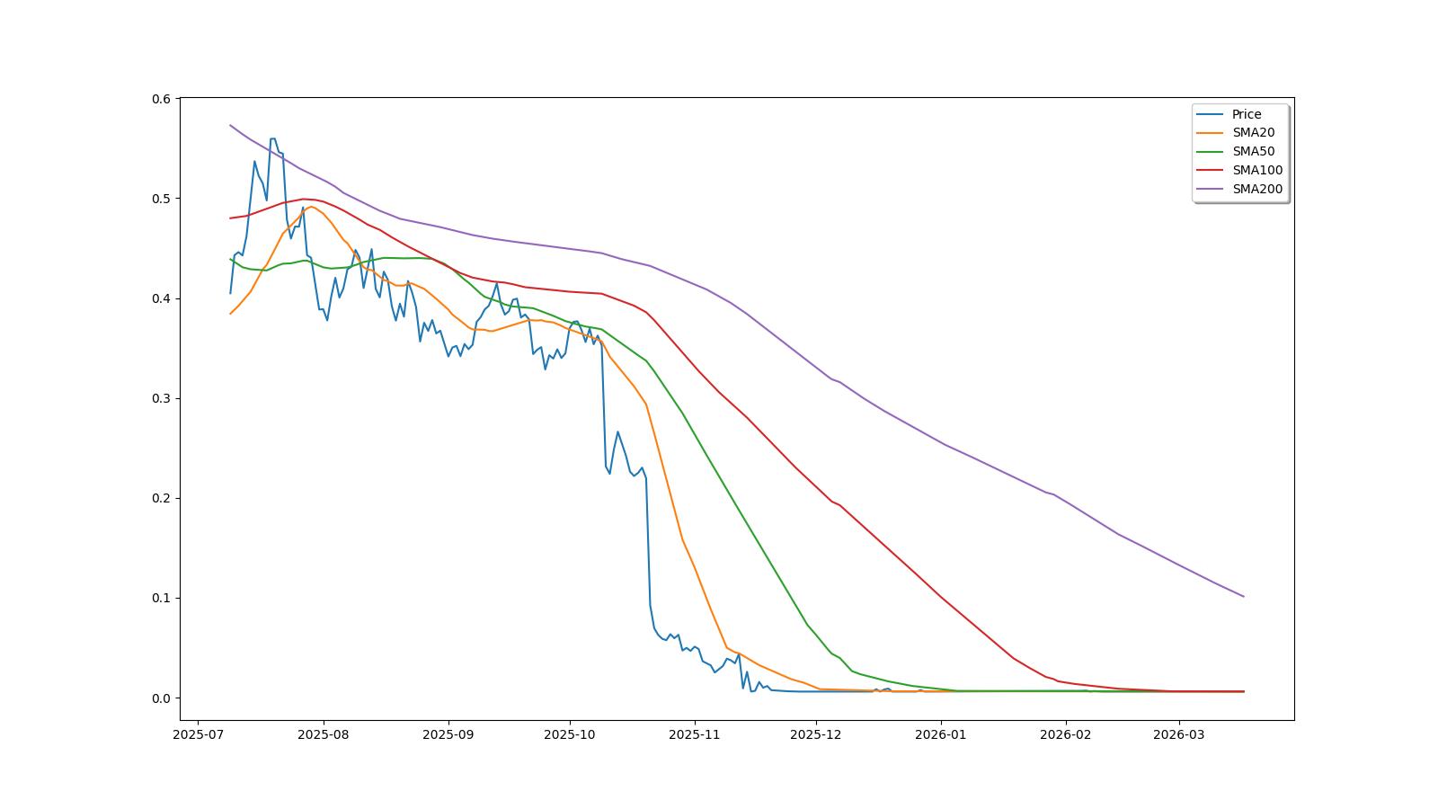 Kadena Simple Moving Averages