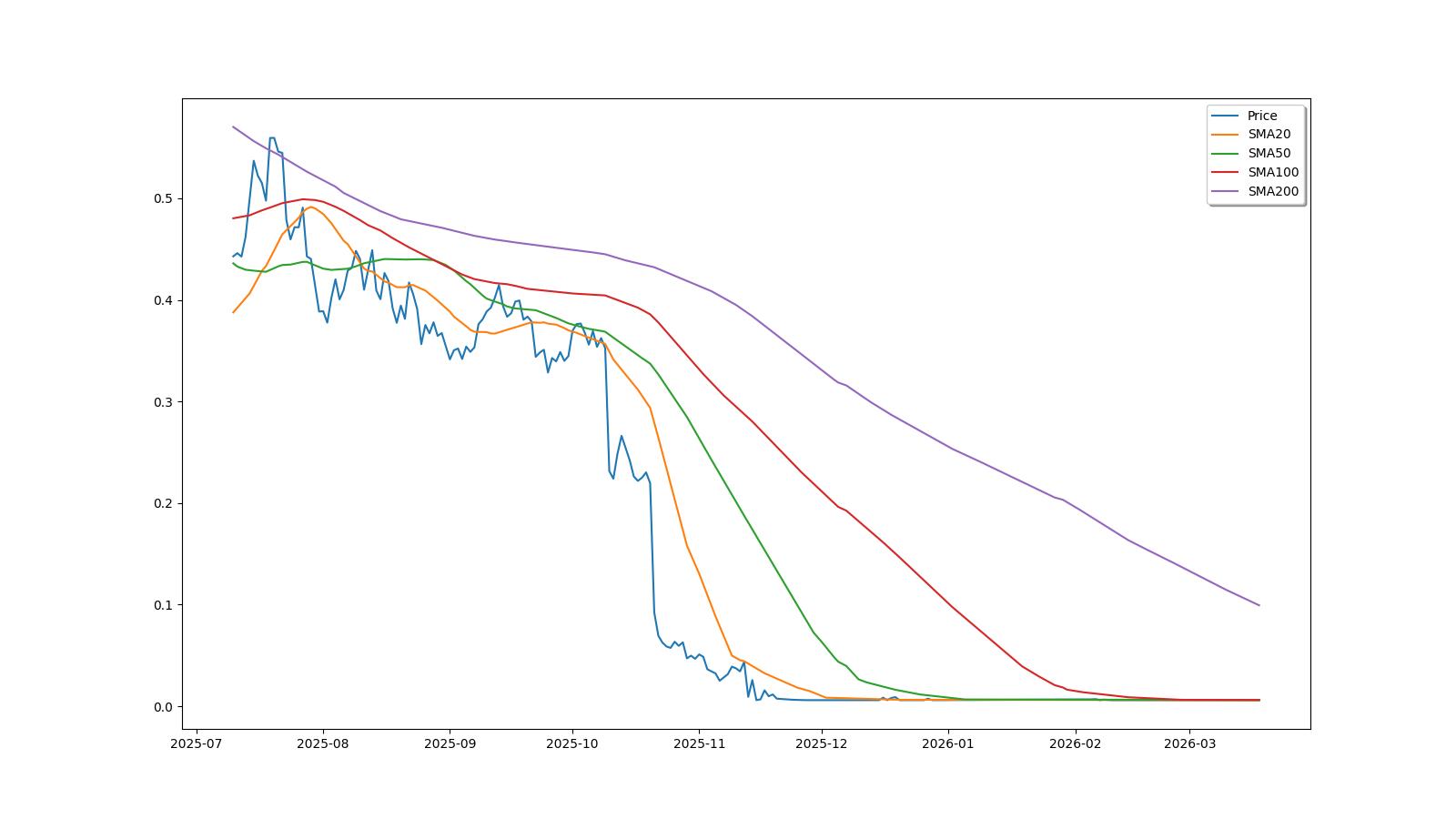 Kadena Simple Moving Averages