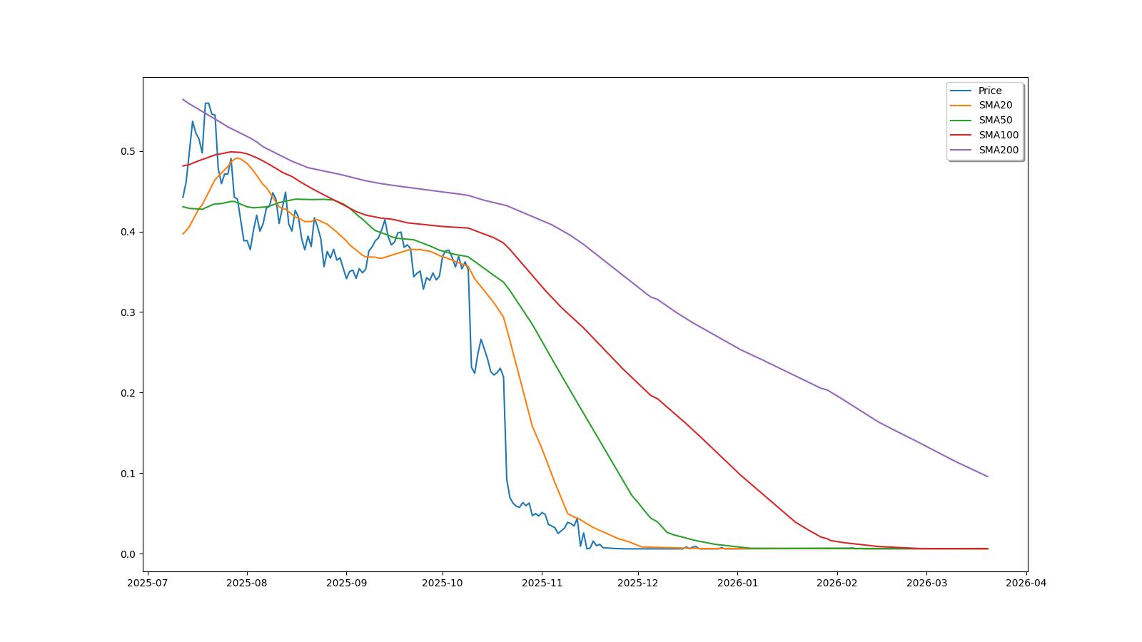 Kadena Simple Moving Averages