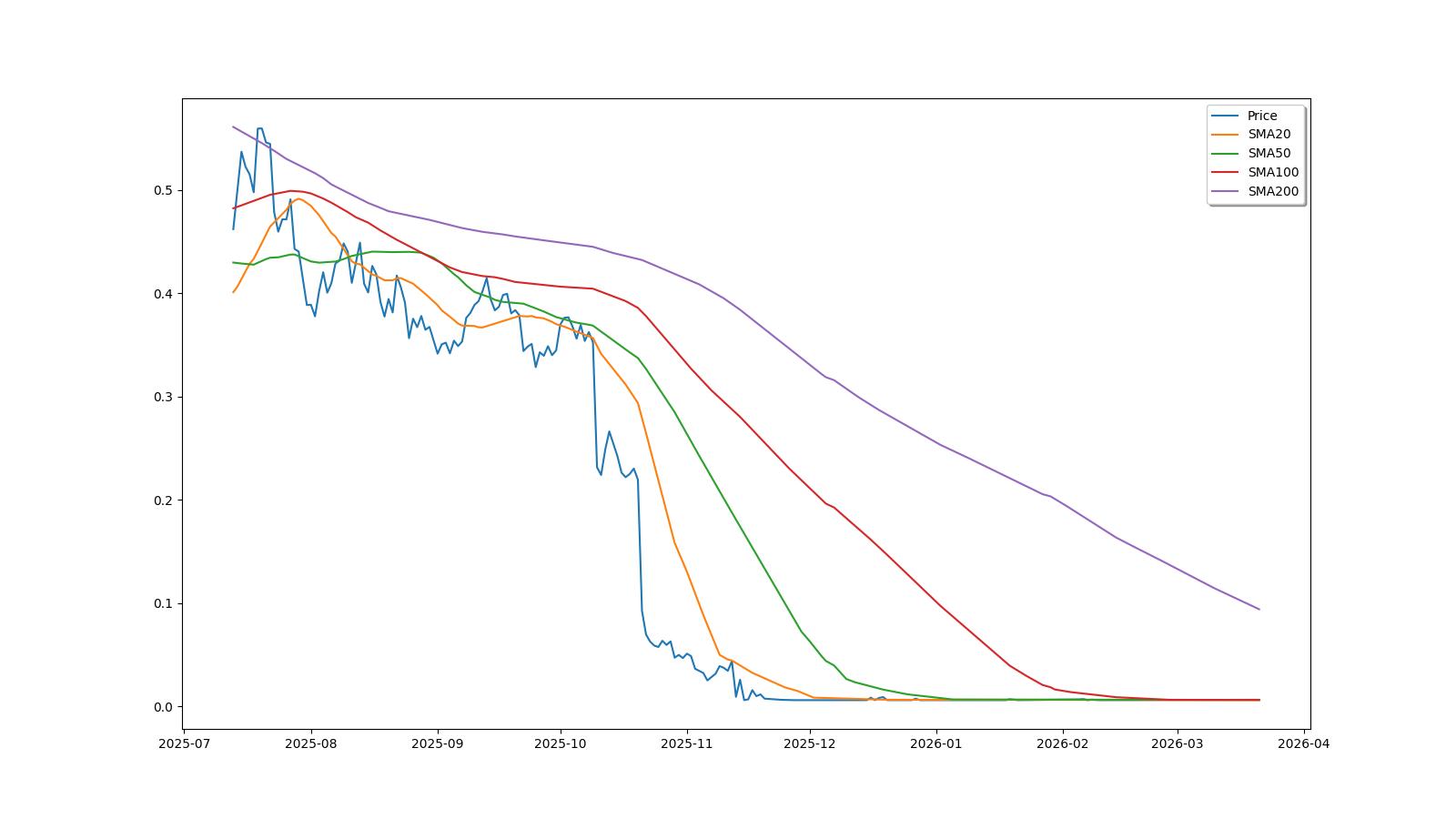 Kadena Simple Moving Averages