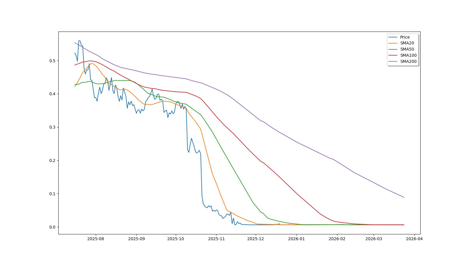 Kadena Simple Moving Averages