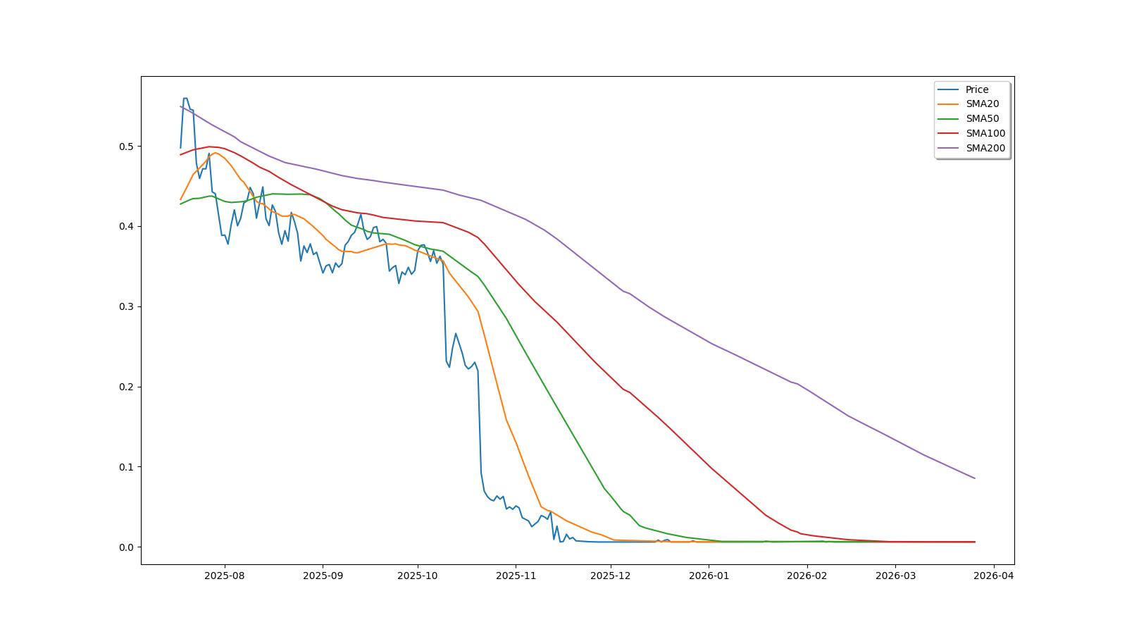 Kadena Simple Moving Averages