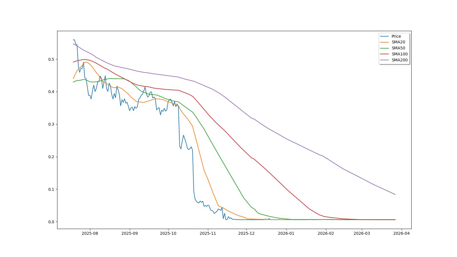 Kadena Simple Moving Averages
