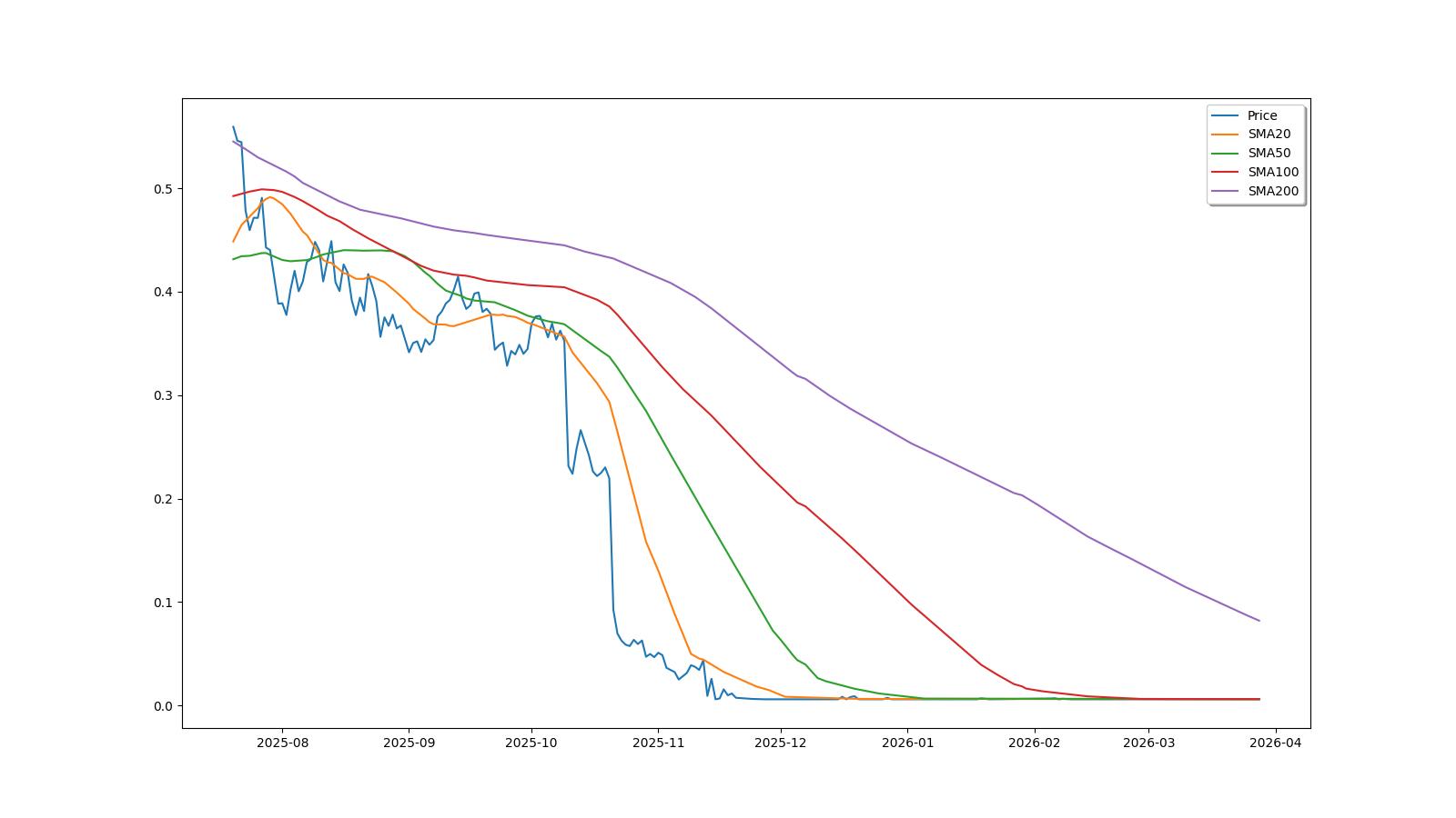 Kadena Simple Moving Averages
