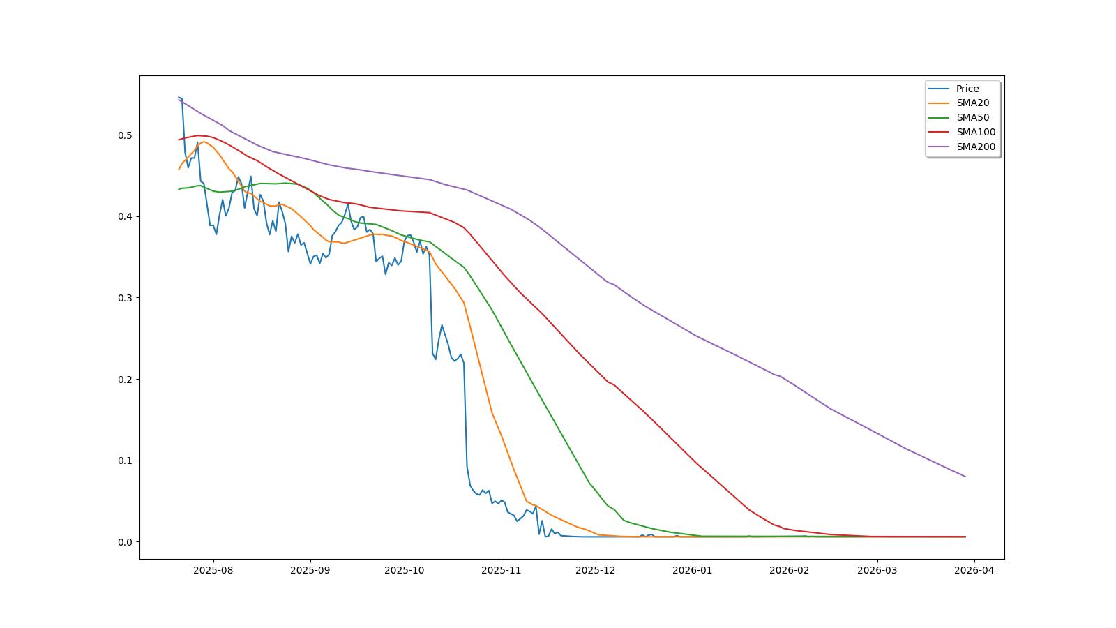 Kadena Simple Moving Averages
