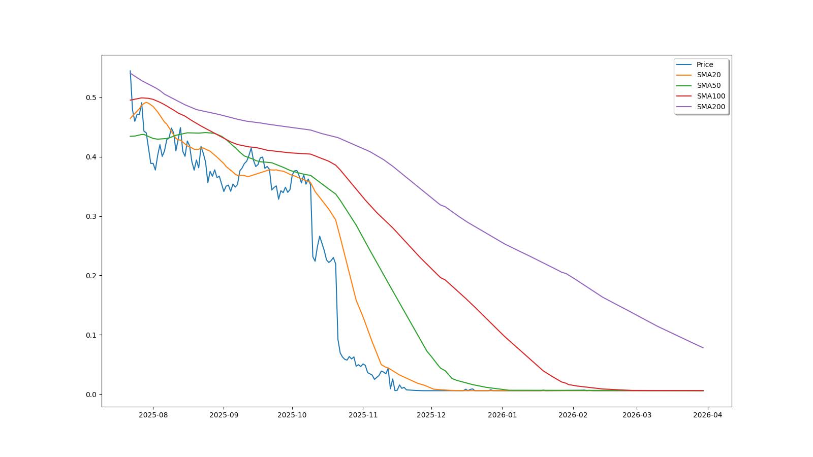 Kadena Simple Moving Averages