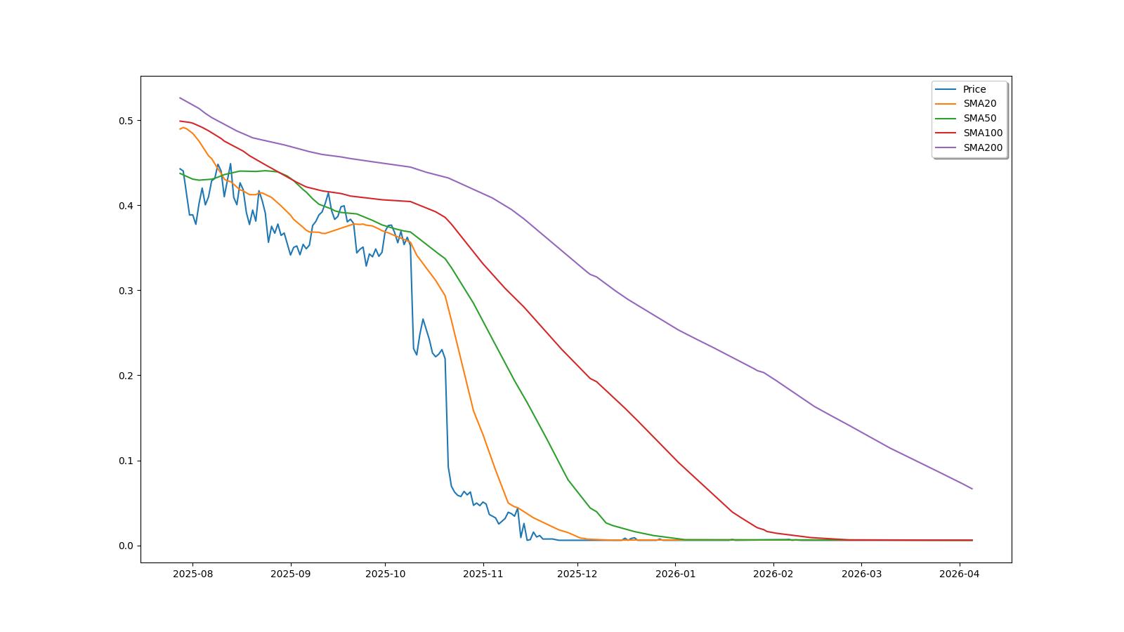 Kadena Simple Moving Averages