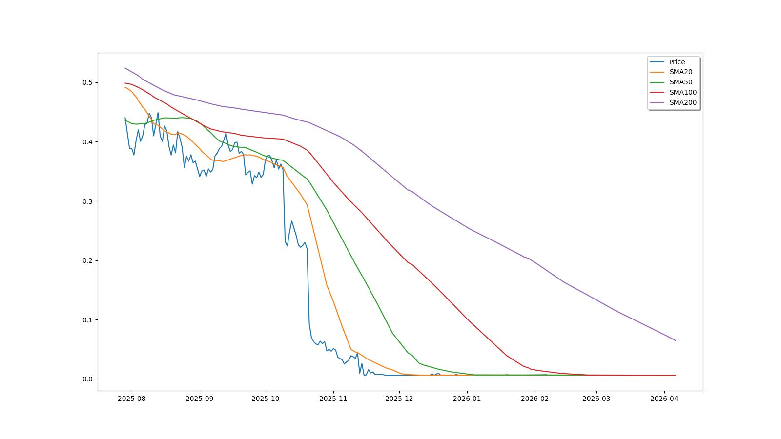 Kadena Simple Moving Averages
