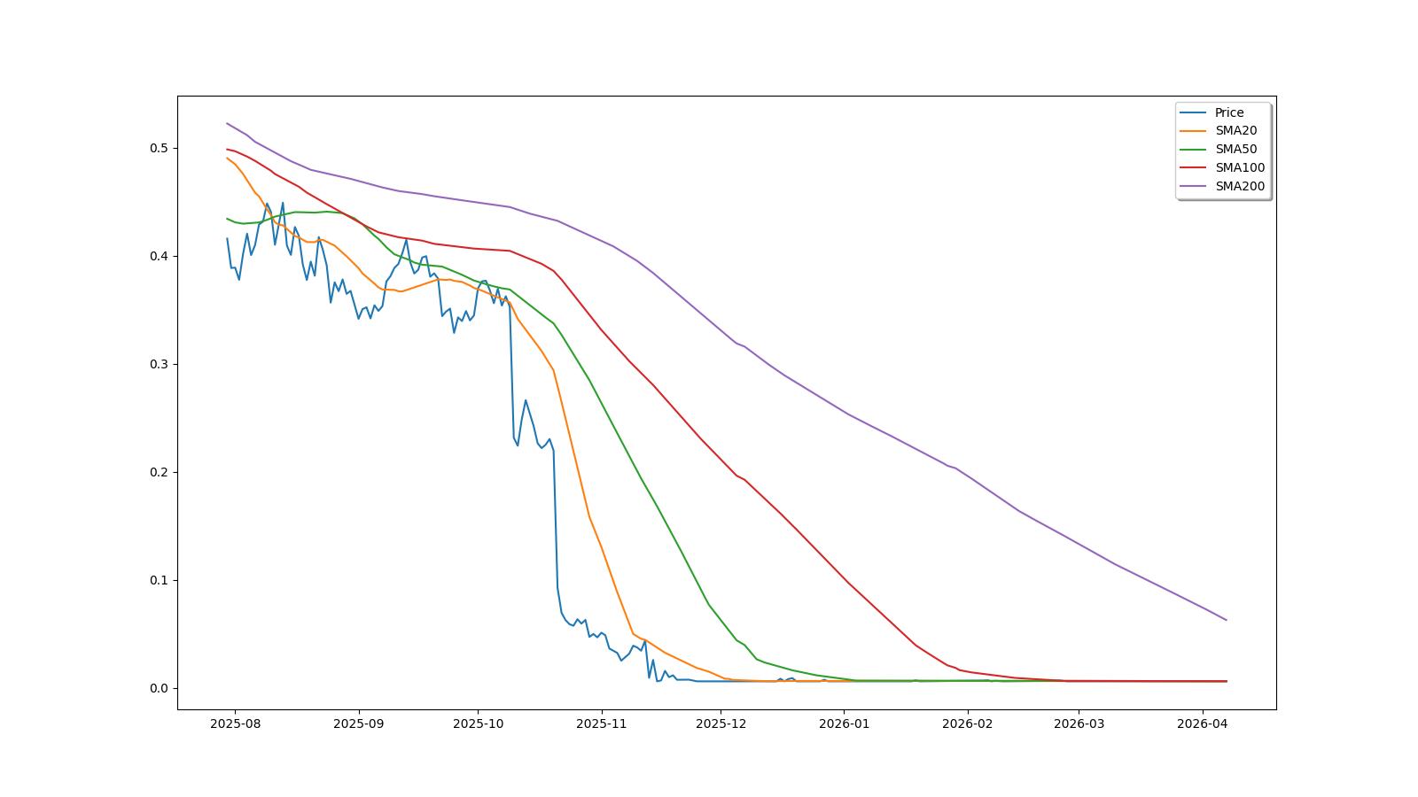 Kadena Simple Moving Averages