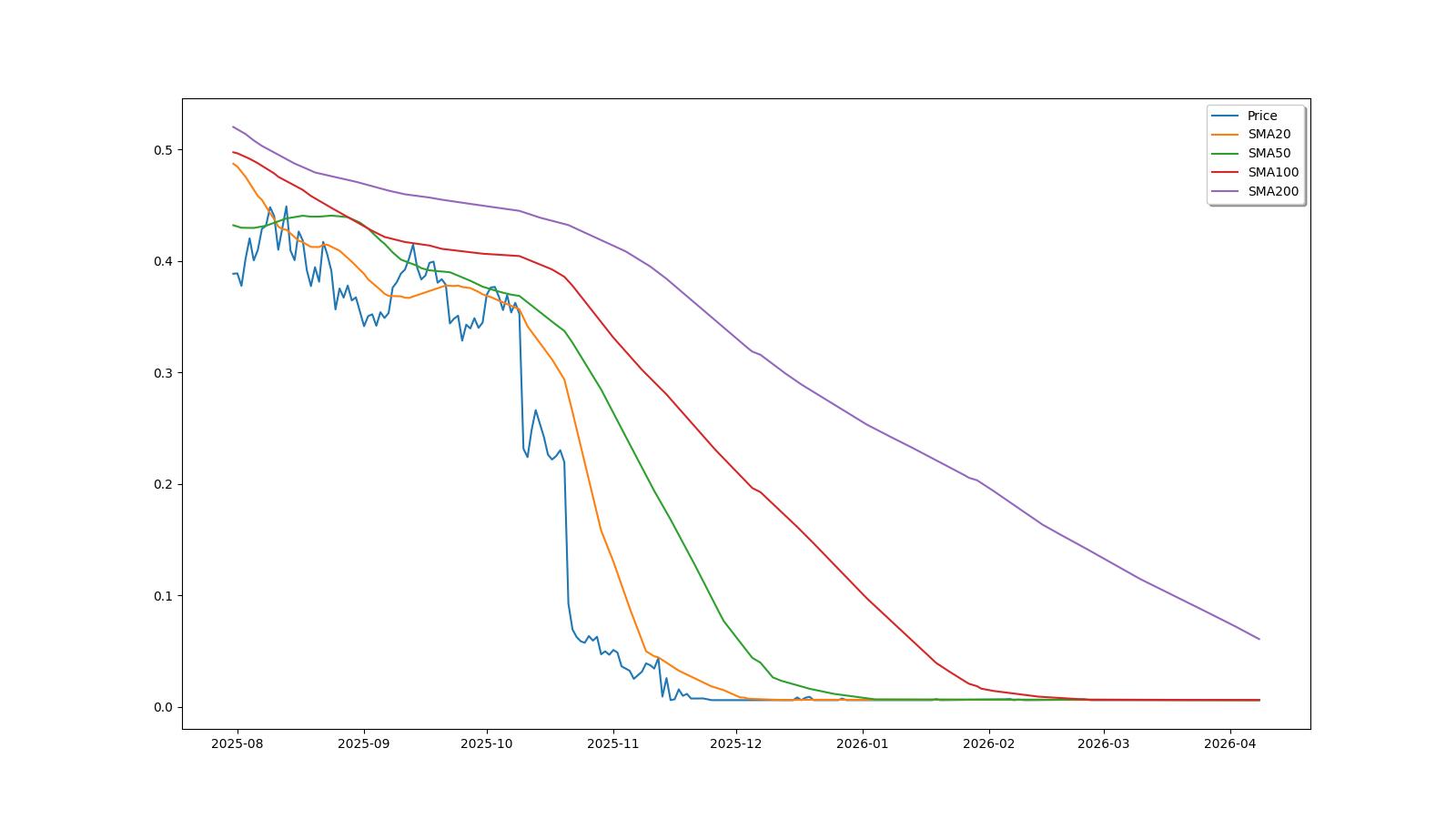 카데나 Simple Moving Averages