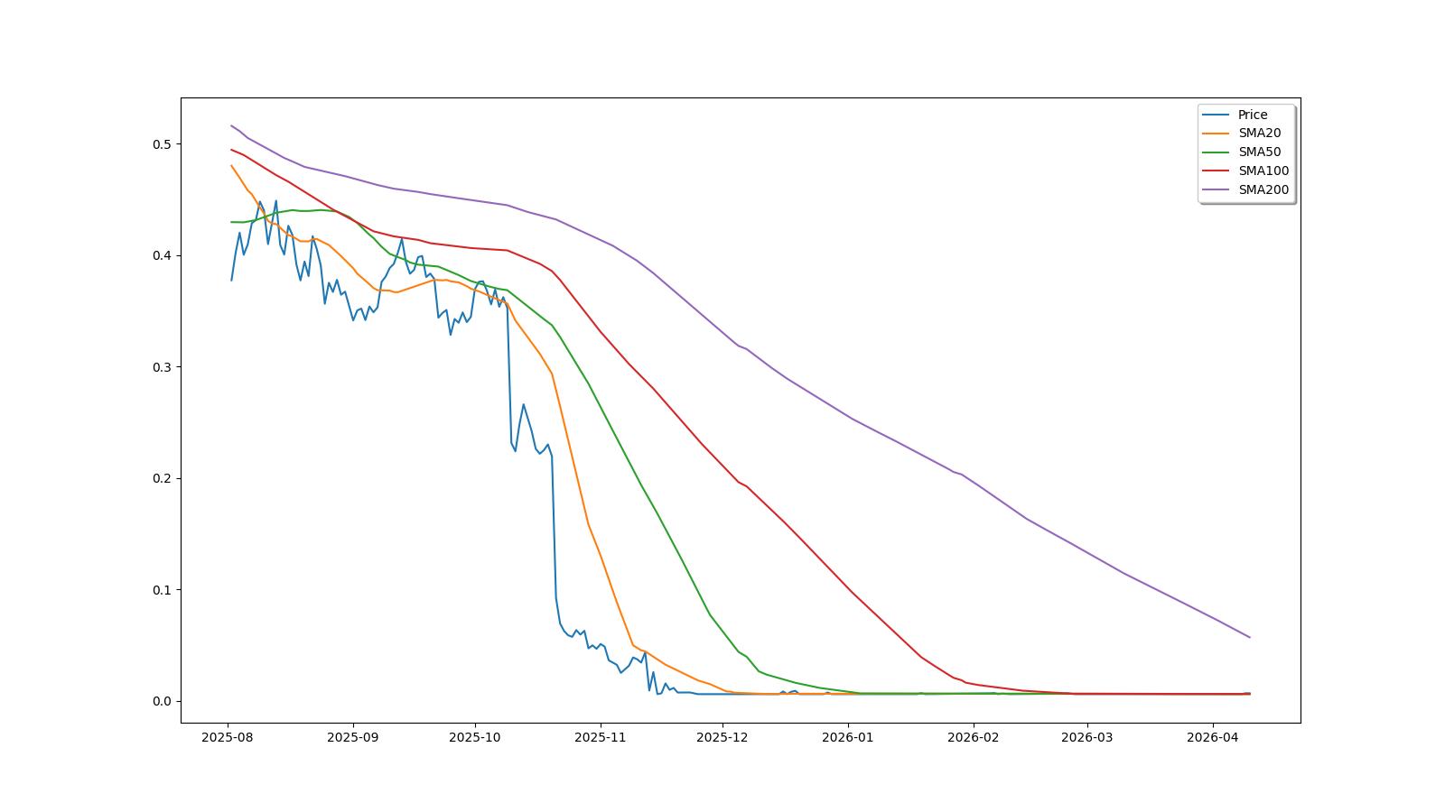 Kadena Simple Moving Averages