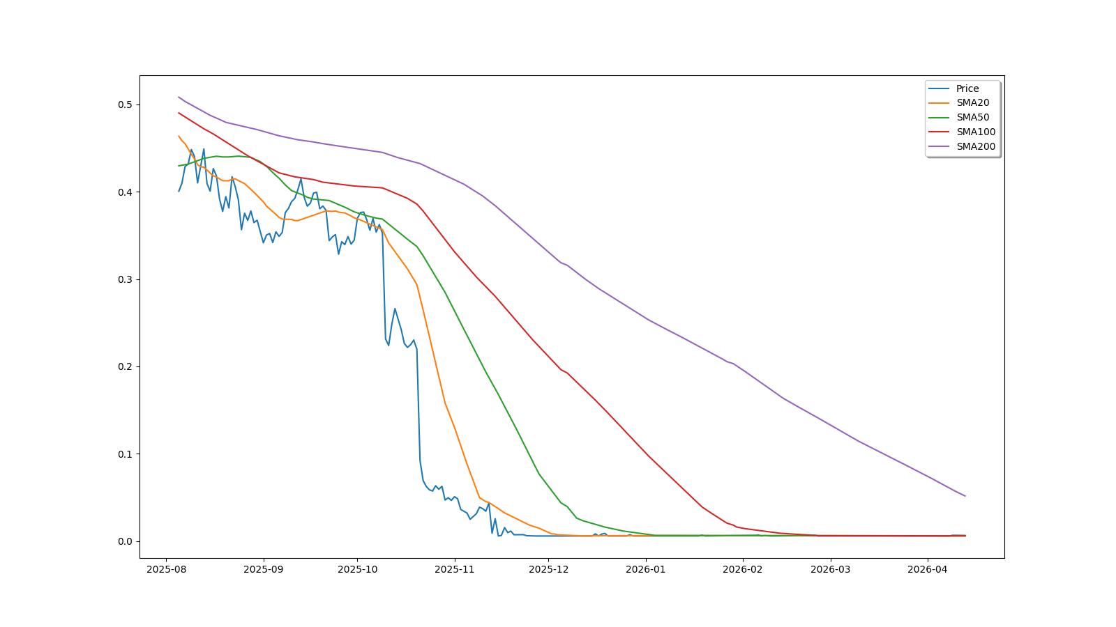 Kadena Simple Moving Averages