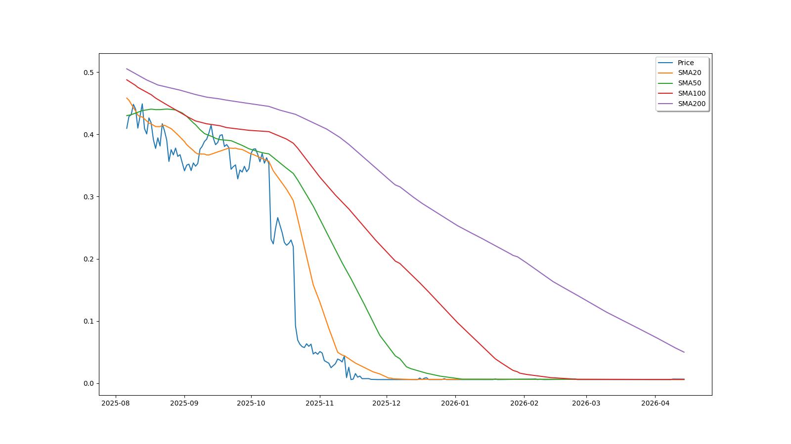 Kadena Simple Moving Averages