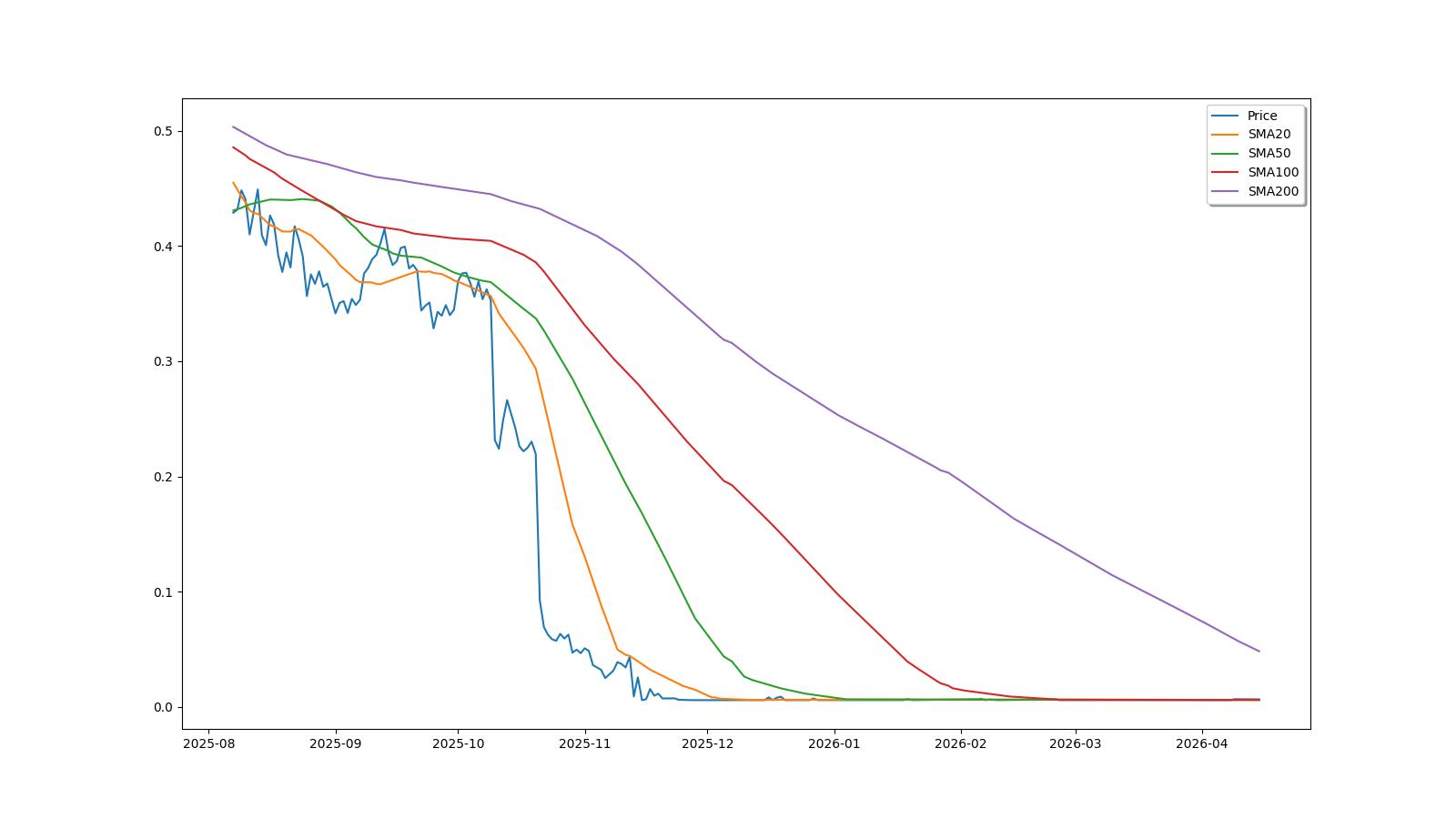 Kadena Simple Moving Averages