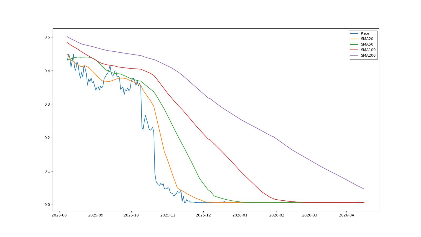 Kadena Simple Moving Averages