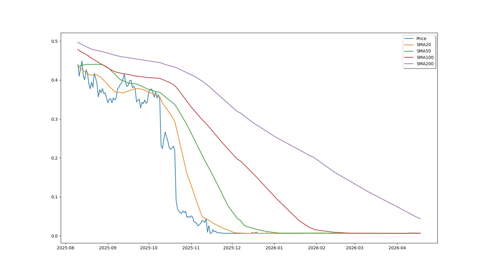 Kadena Simple Moving Averages