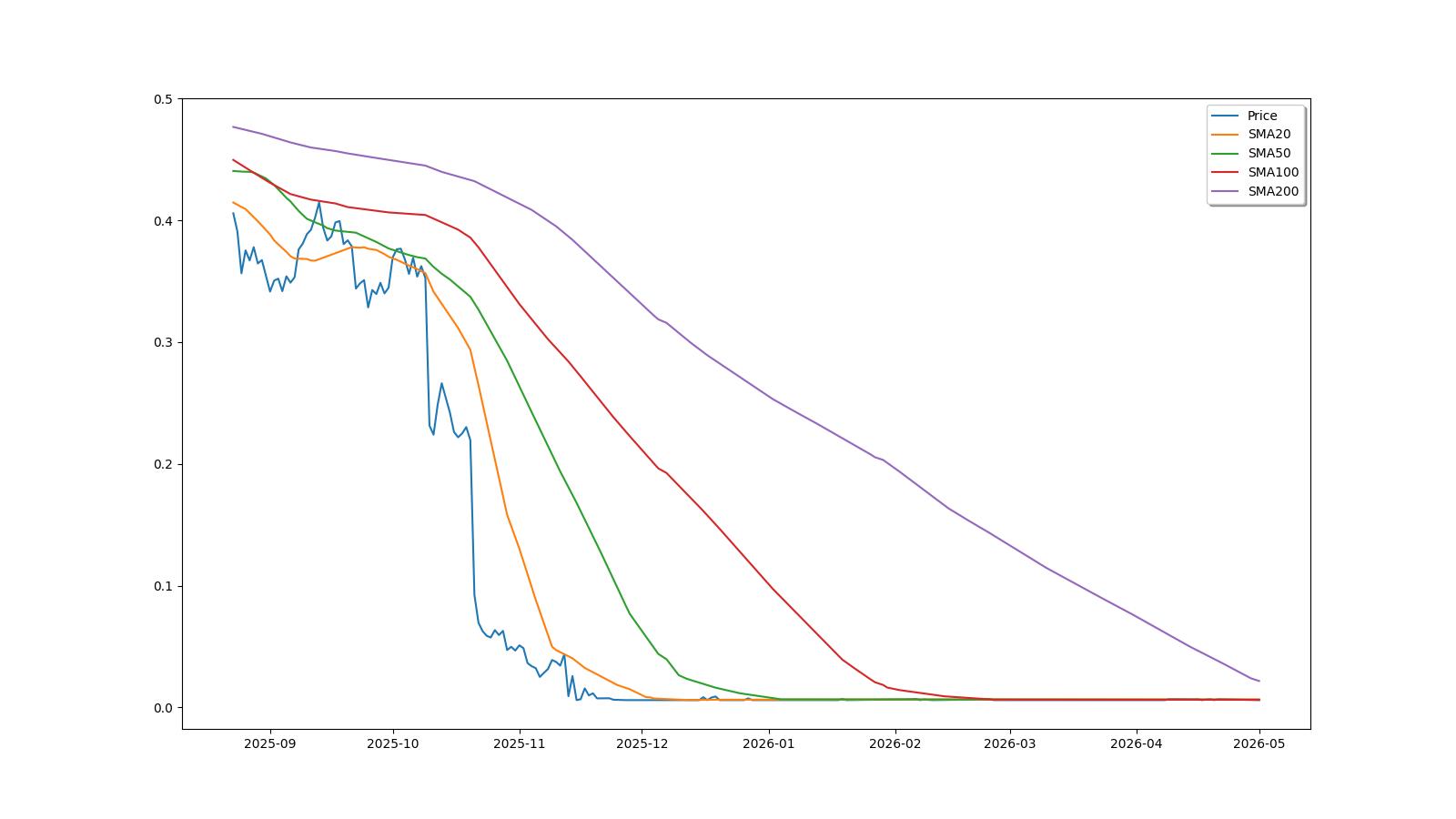 Kadena Simple Moving Averages