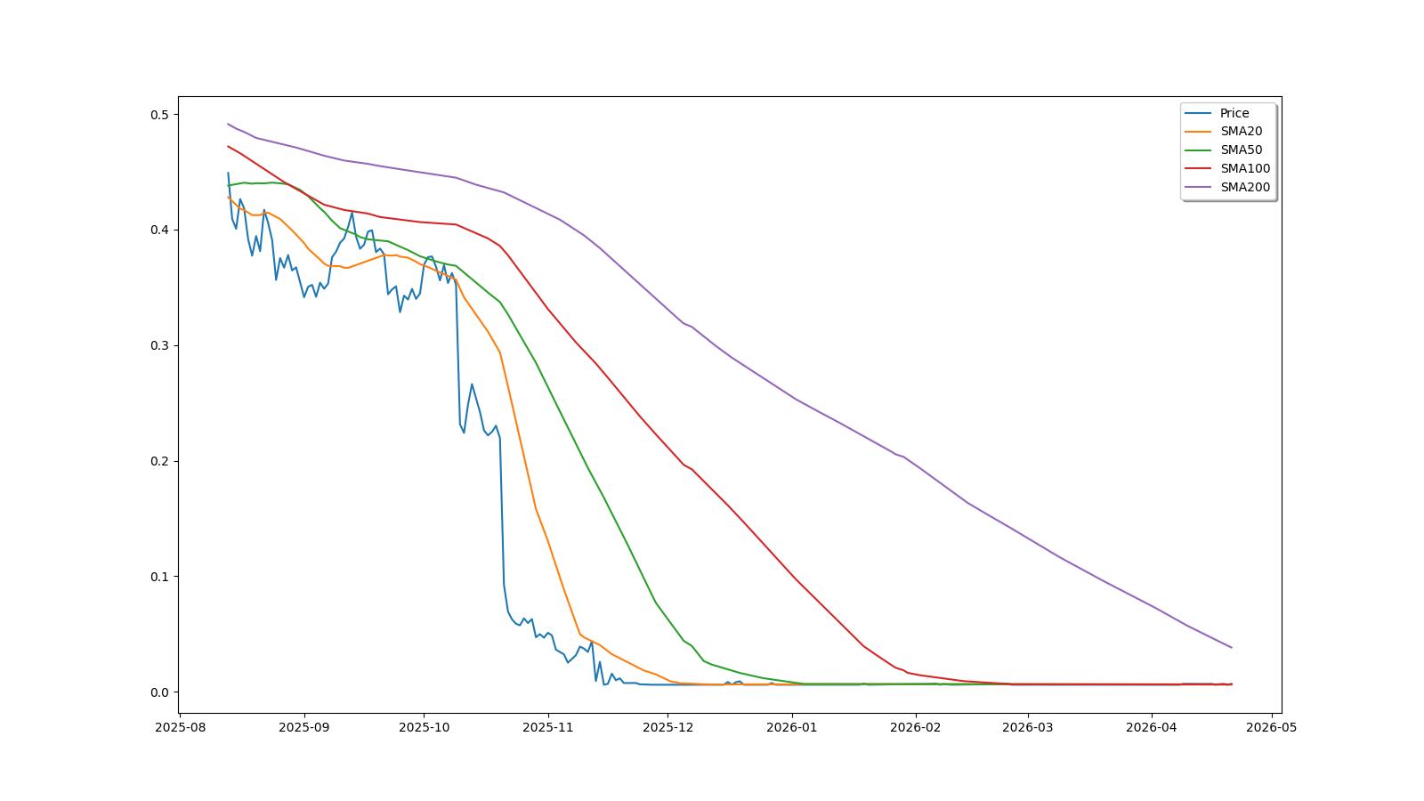 Kadena Simple Moving Averages