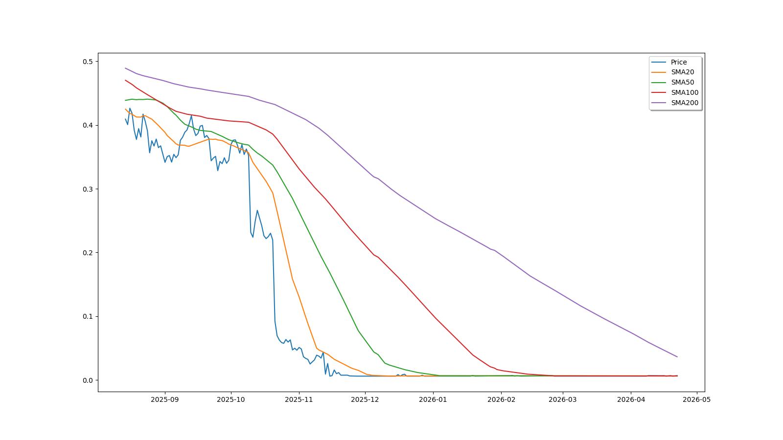 카데나 Simple Moving Averages