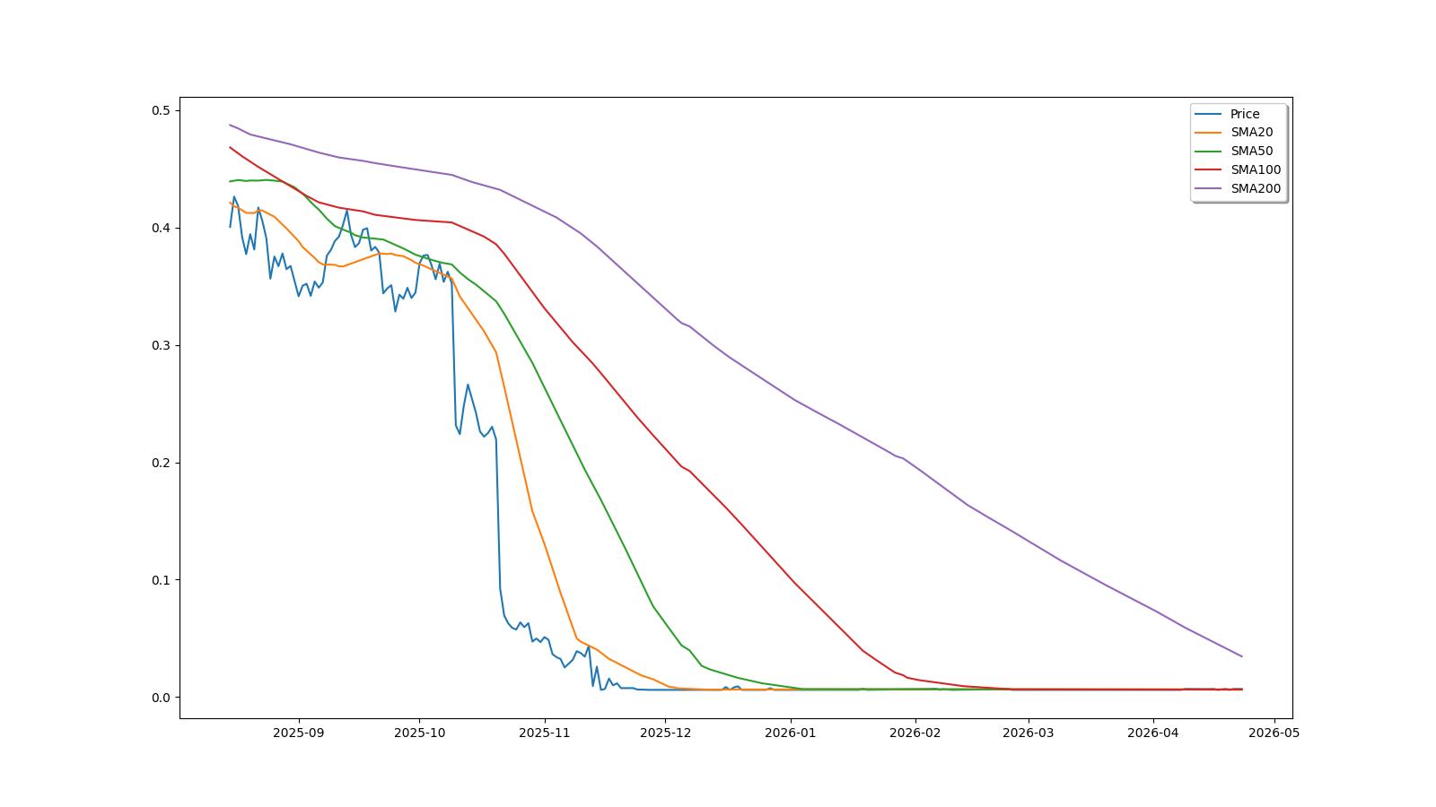 Kadena Simple Moving Averages