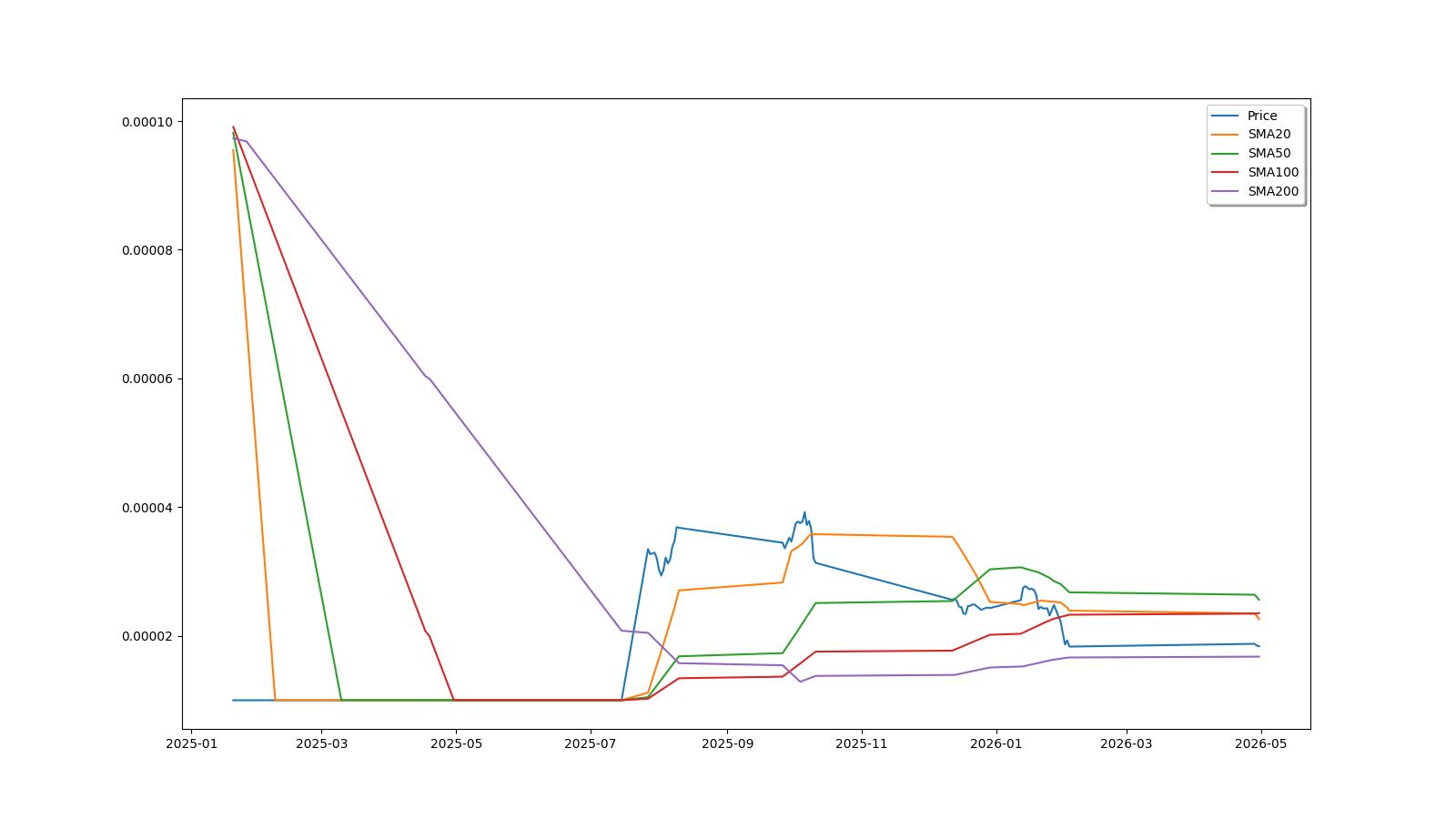 Kaeri Simple Moving Averages