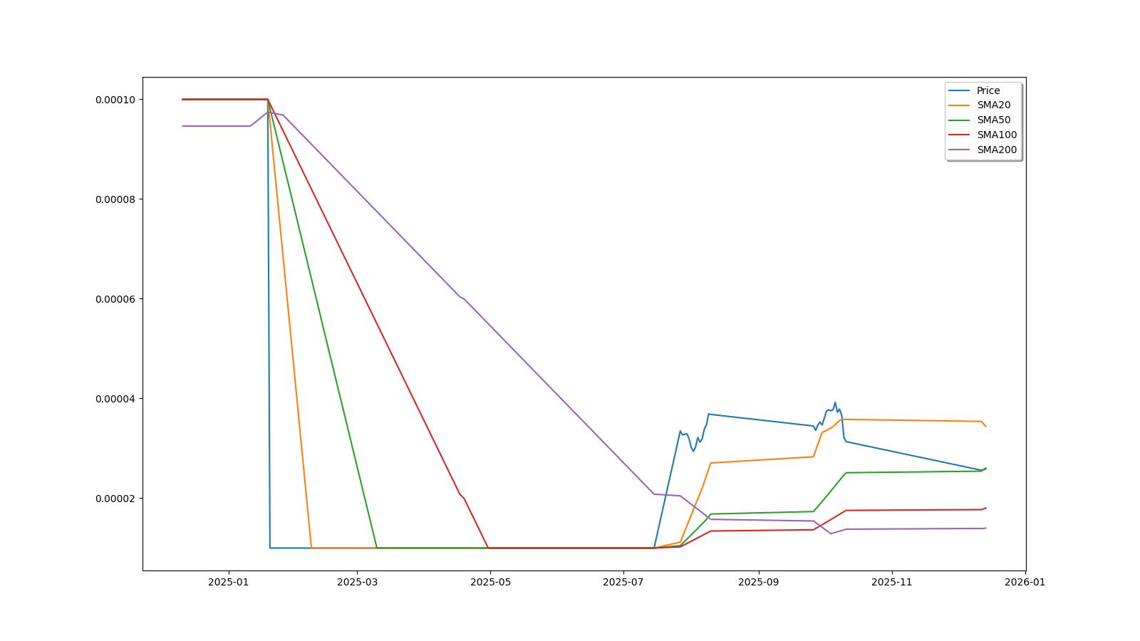 Kaeri Simple Moving Averages