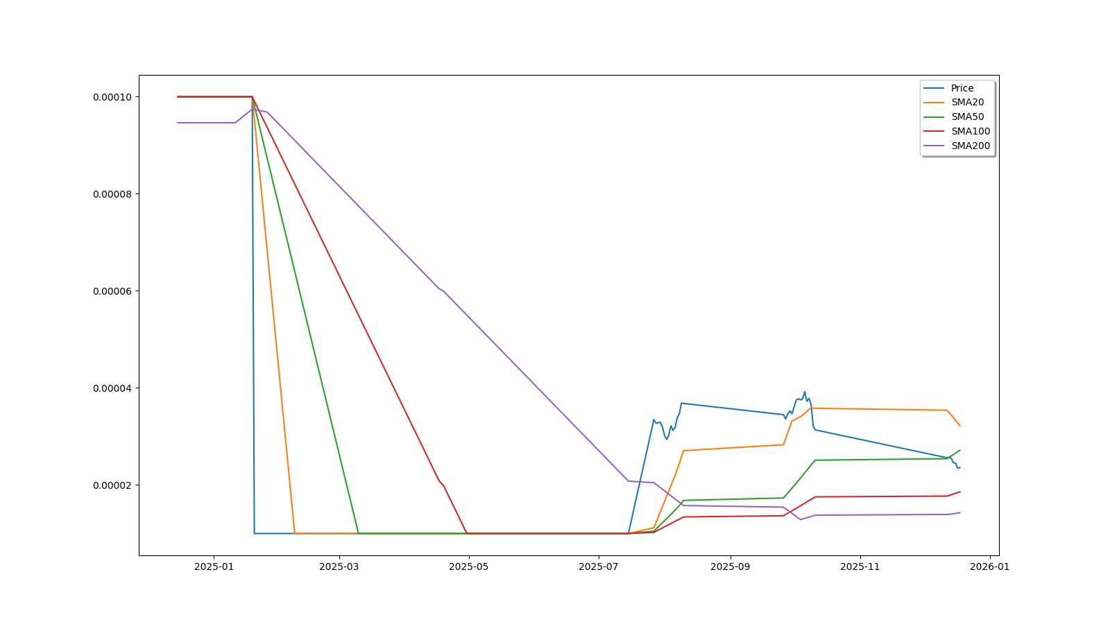 Kaeri Simple Moving Averages