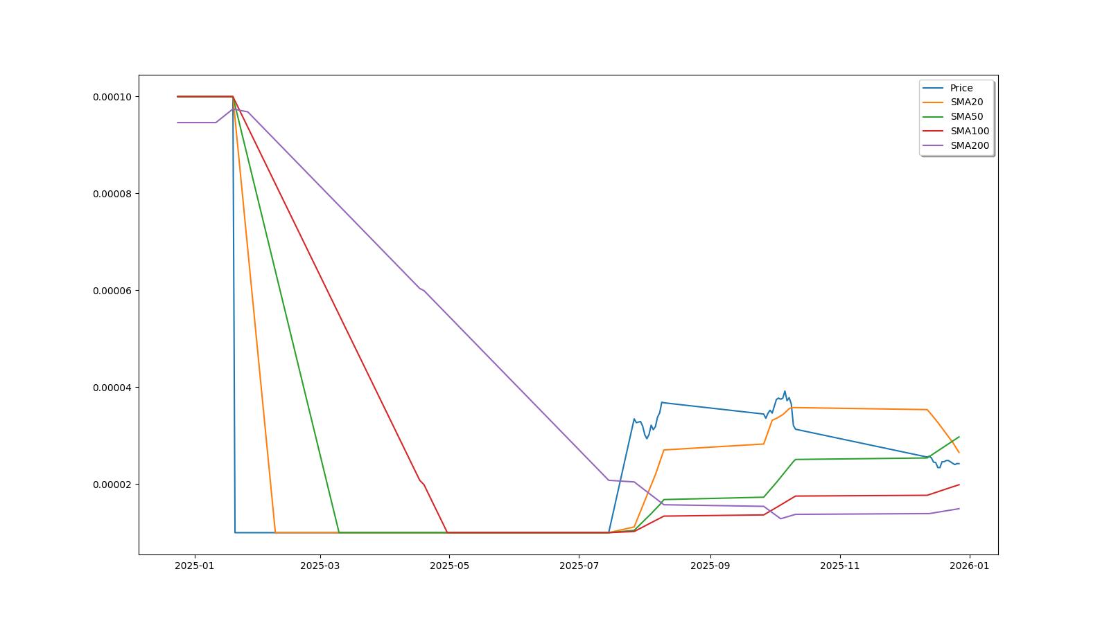 Kaeri Simple Moving Averages