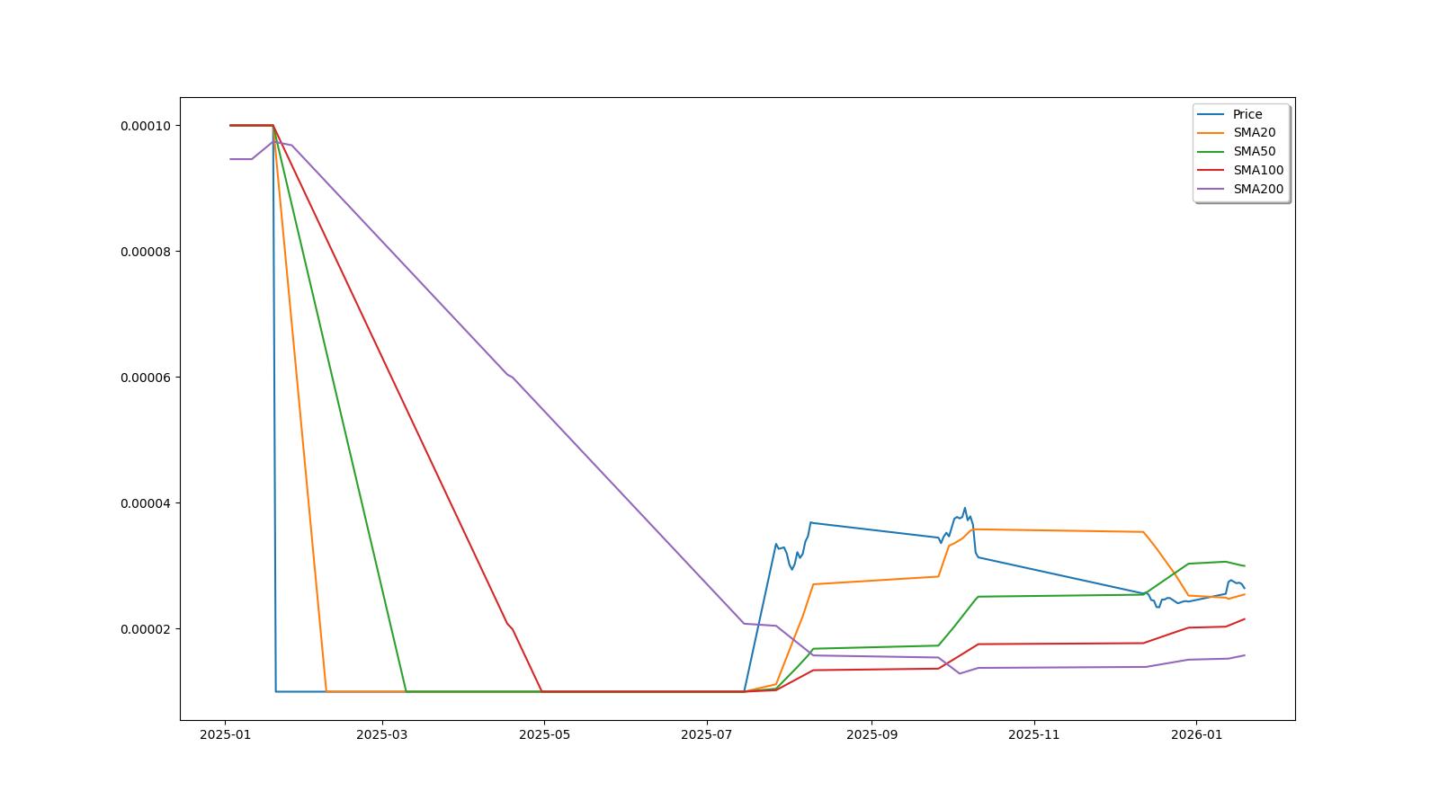 Kaeri Simple Moving Averages