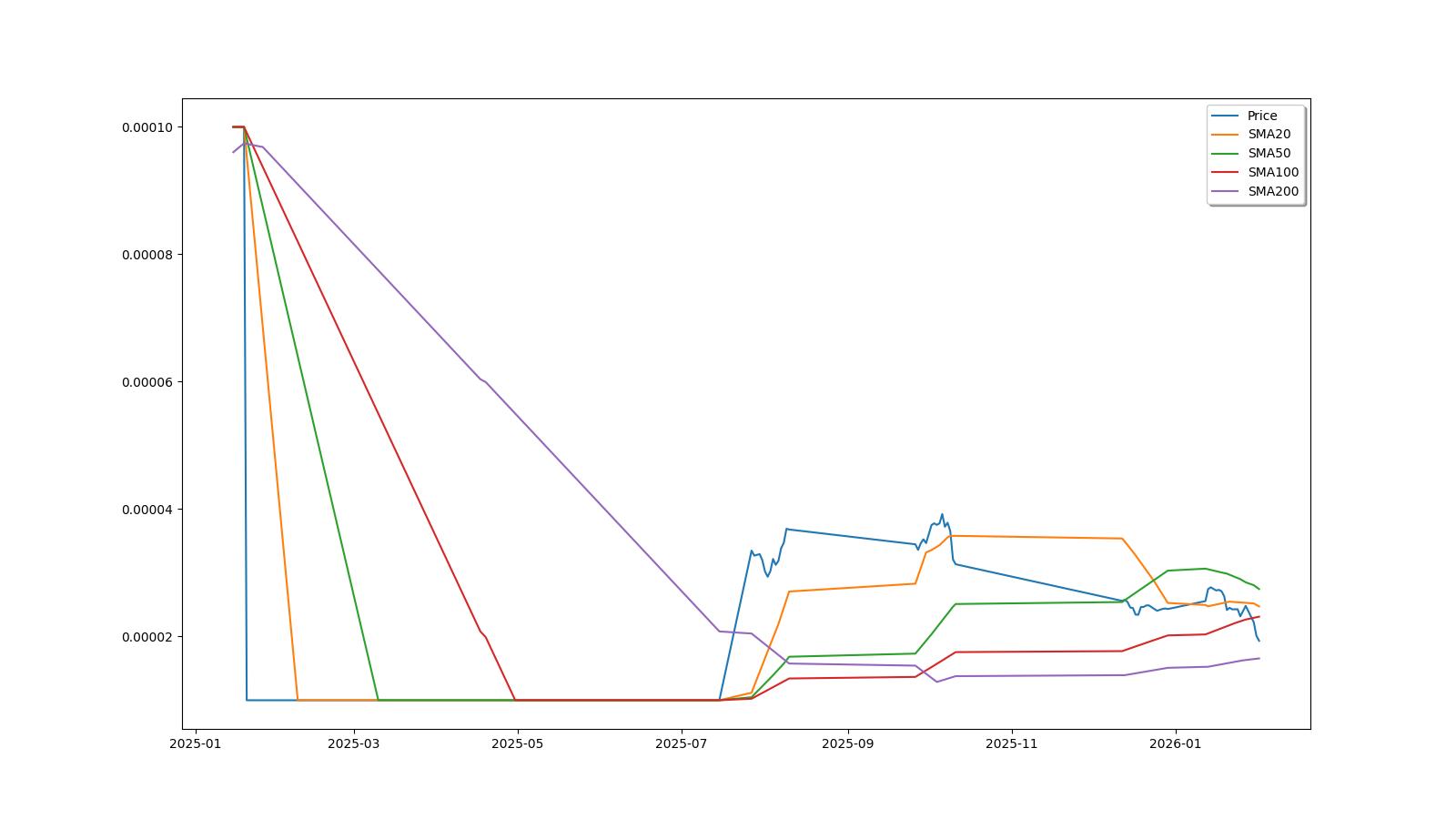 Kaeri Simple Moving Averages