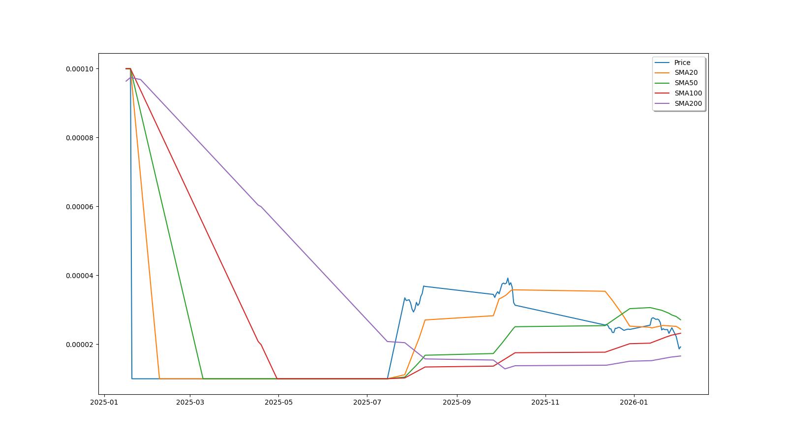 Kaeri Simple Moving Averages