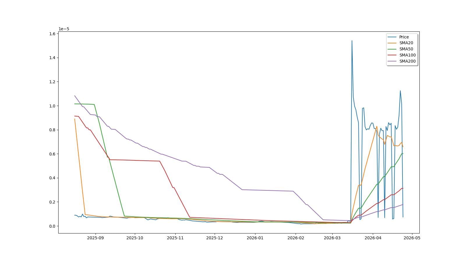 Kaga No Fuuka Go Sapporo Kagasou Simple Moving Averages