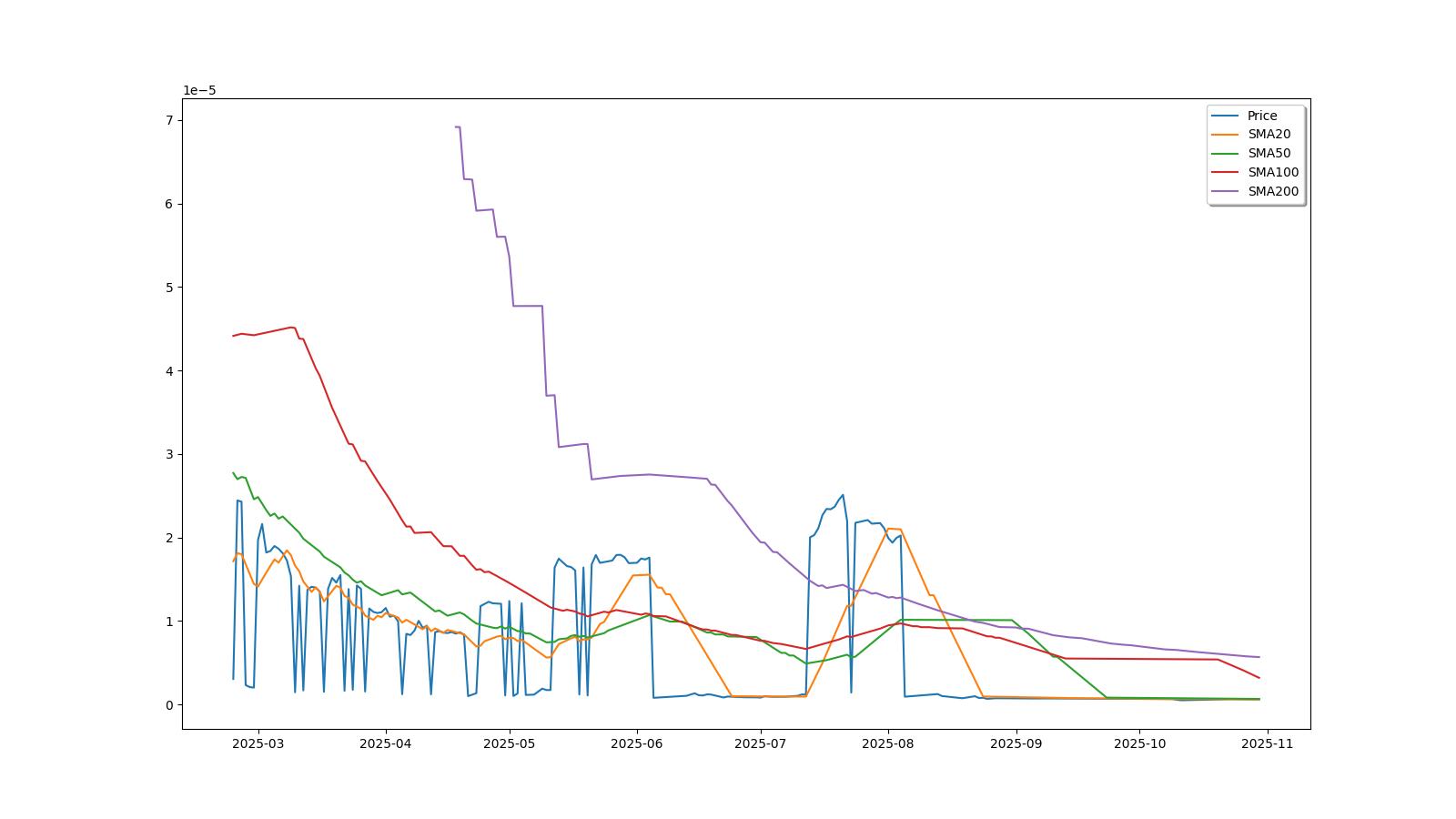 Kaga No Fuuka Go Sapporo Kagasou Simple Moving Averages