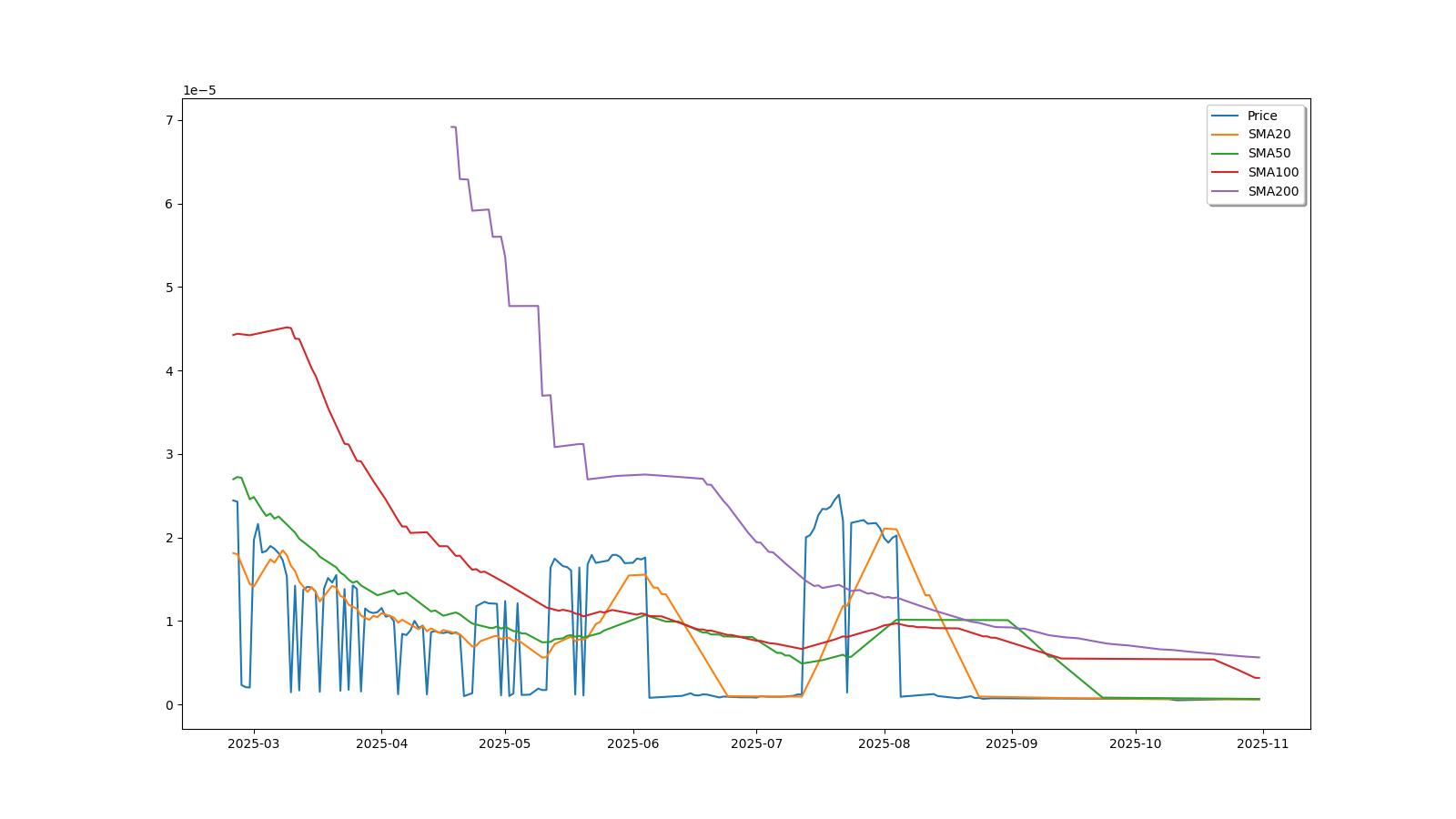 Kaga No Fuuka Go Sapporo Kagasou Simple Moving Averages