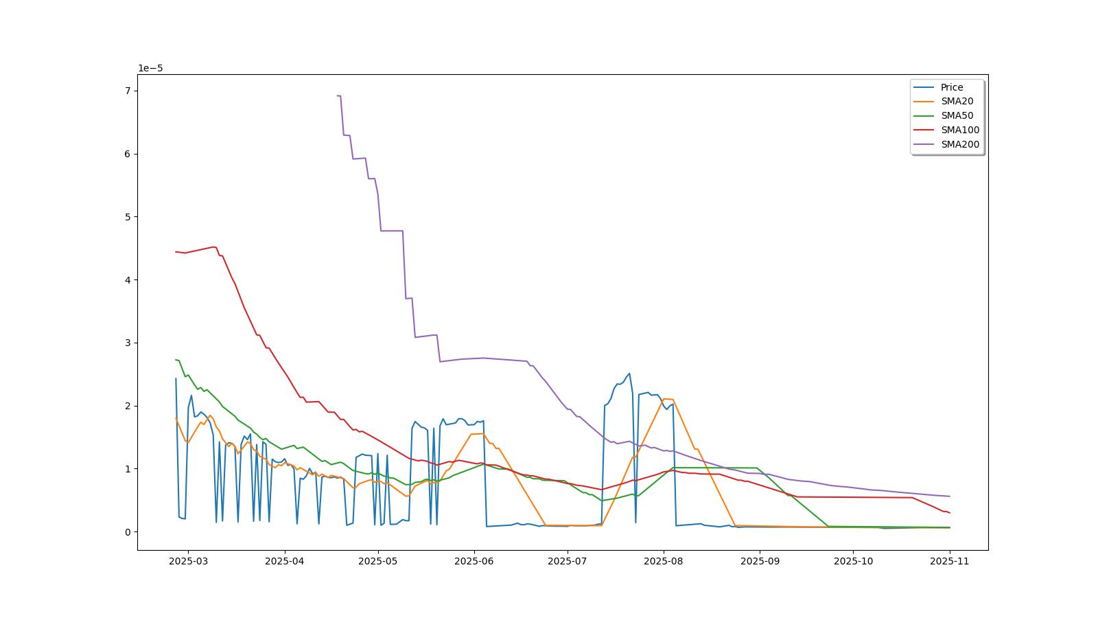 Kaga No Fuuka Go Sapporo Kagasou Simple Moving Averages