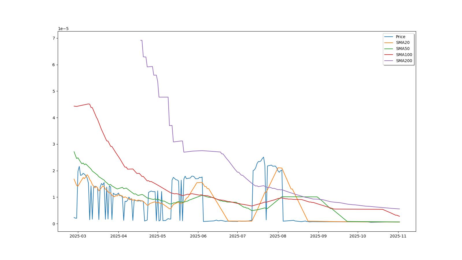 Kaga No Fuuka Go Sapporo Kagasou Simple Moving Averages