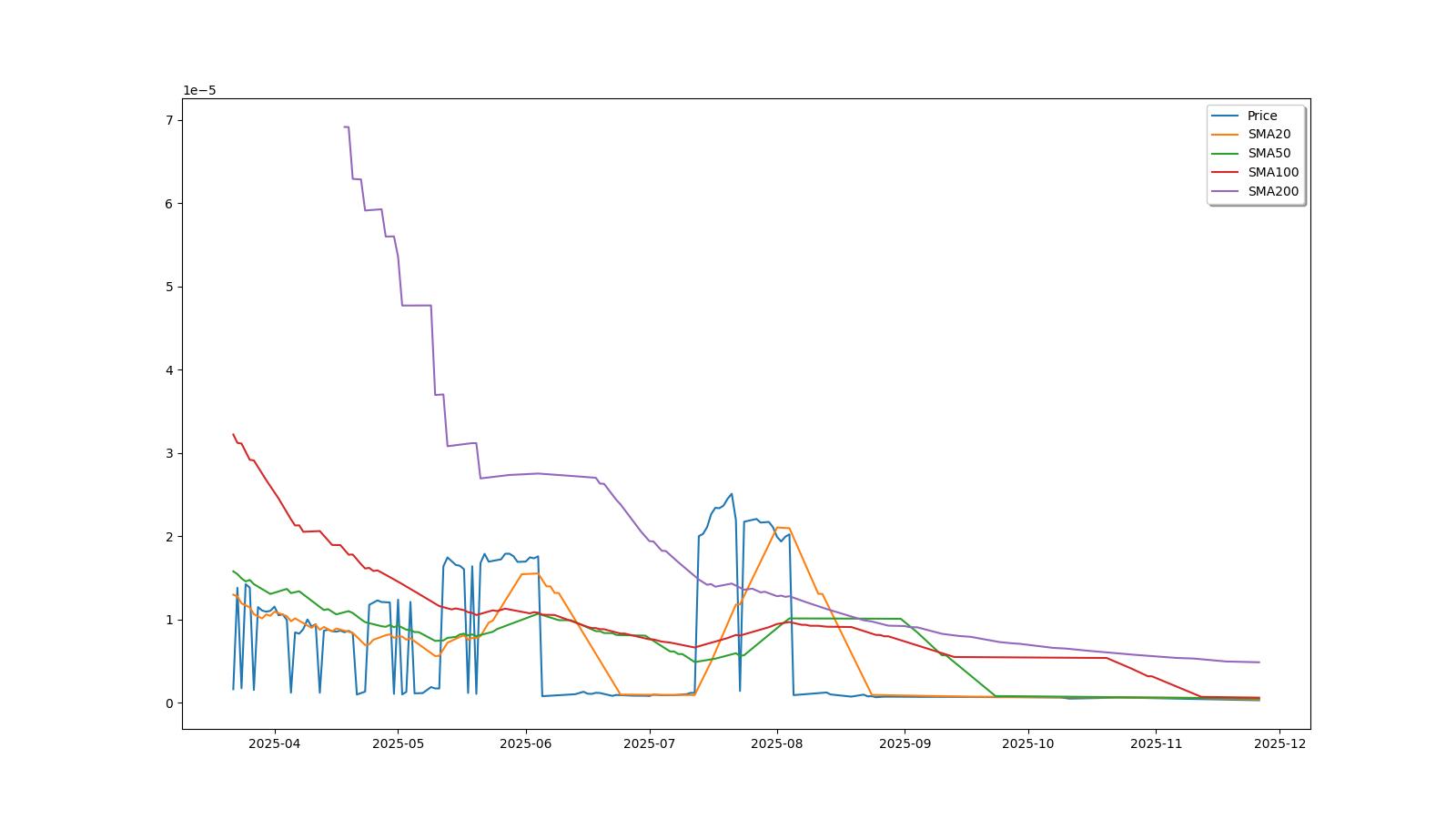 Kaga No Fuuka Go Sapporo Kagasou Simple Moving Averages