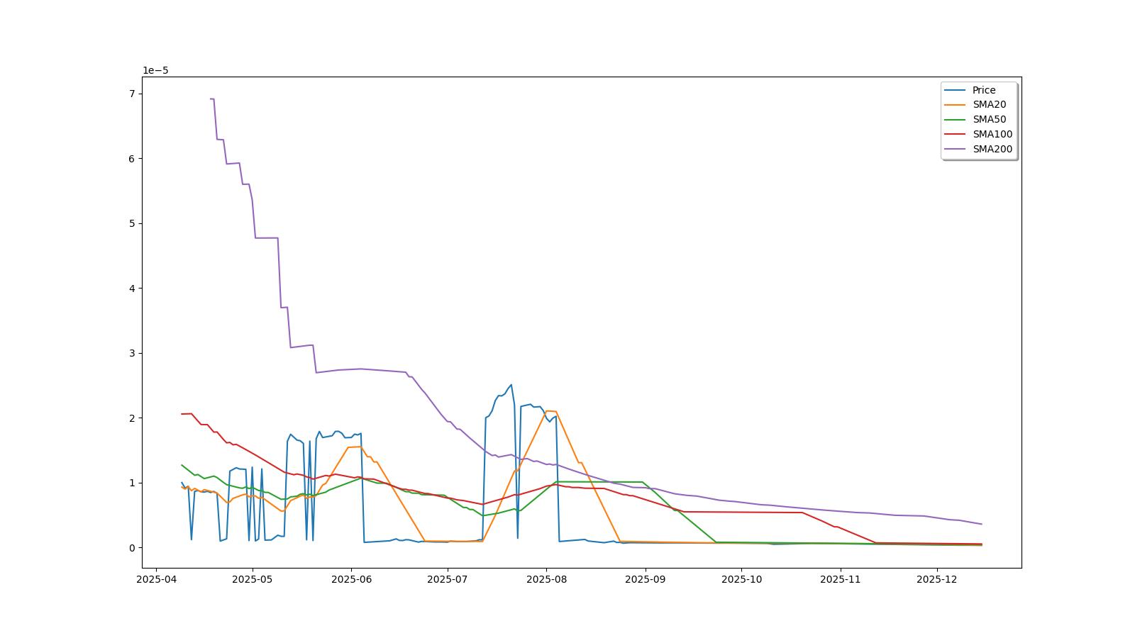 Kaga No Fuuka Go Sapporo Kagasou Simple Moving Averages