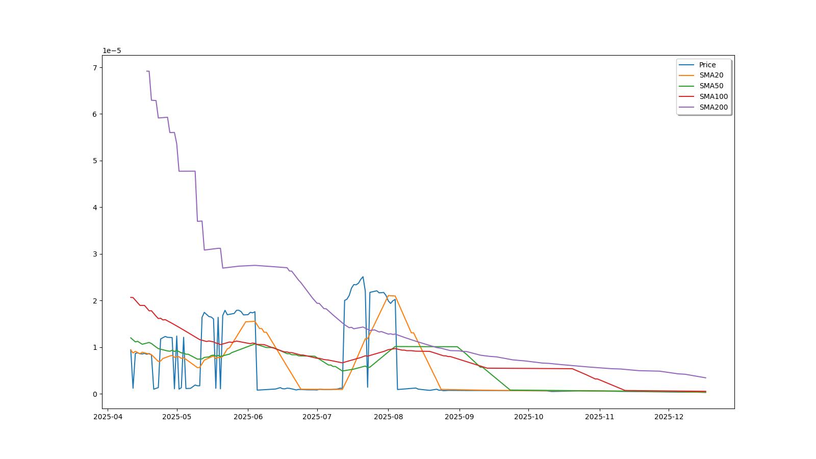 Kaga No Fuuka Go Sapporo Kagasou Simple Moving Averages