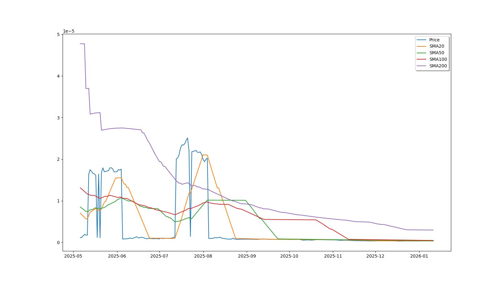 Kaga No Fuuka Go Sapporo Kagasou Simple Moving Averages