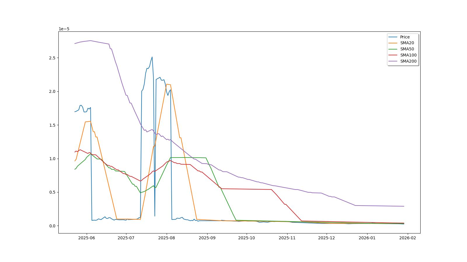 Kaga No Fuuka Go Sapporo Kagasou Simple Moving Averages